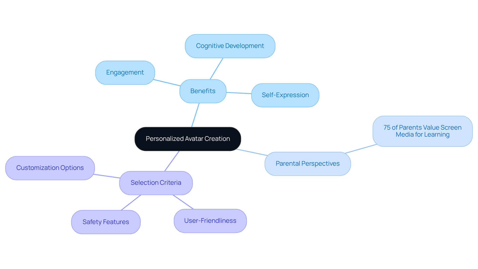 The center represents the main idea of personalized avatars. Each branch shows different aspects like benefits and considerations, helping you understand how they connect to enhance children's storytelling experiences.