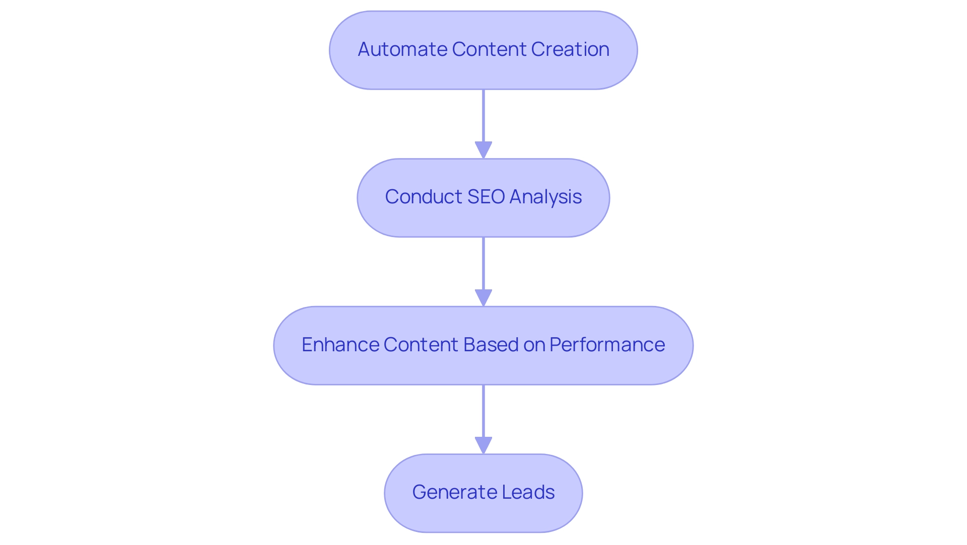 Each box represents a step in the B2B marketing process using AI, with arrows indicating the flow of actions from one step to the next.