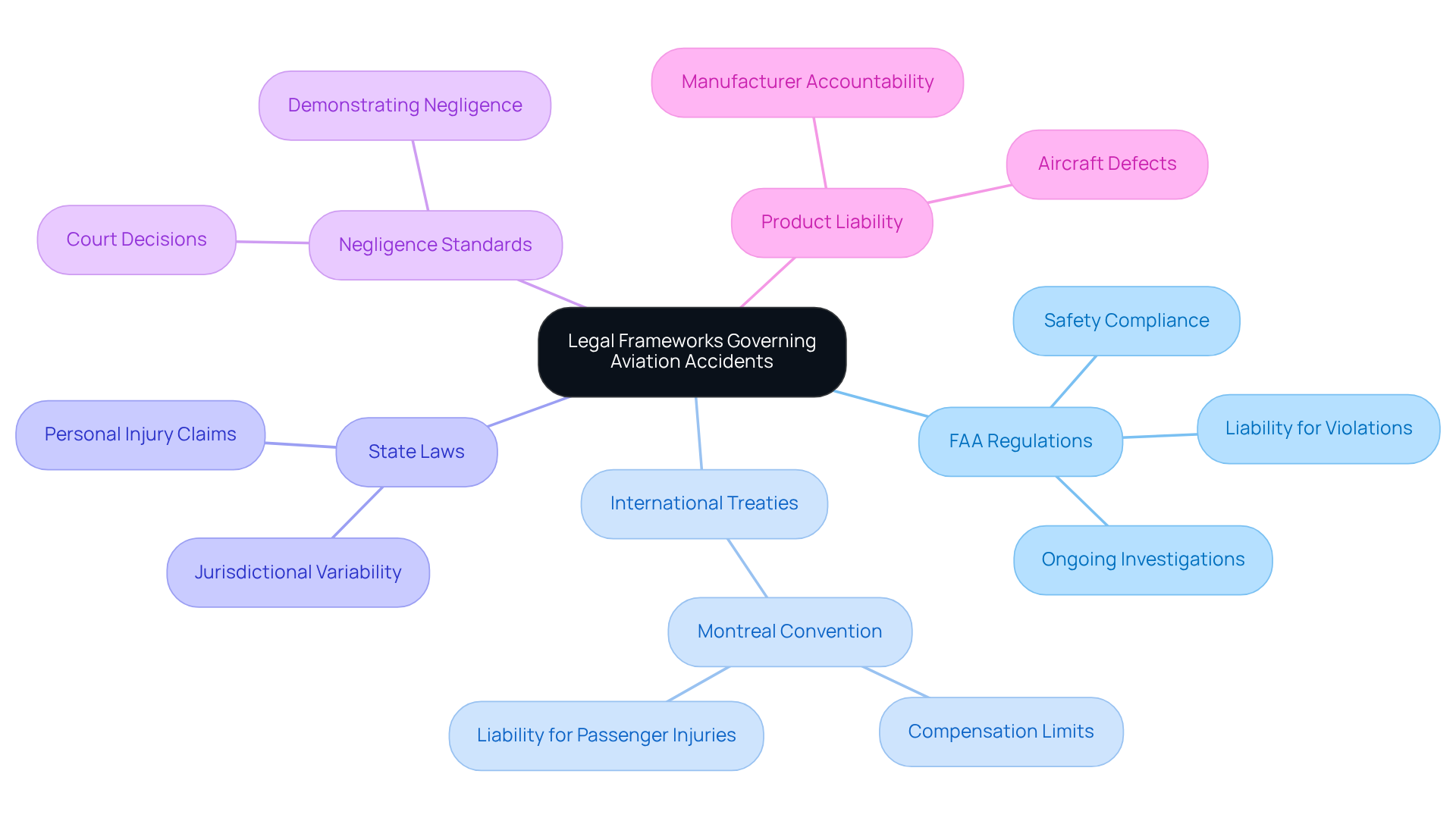 This mindmap starts with the central theme of legal frameworks in aviation accidents. Each branch represents a different aspect of the law that affects survivors of air travel incidents. Follow the branches to explore how FAA regulations, international treaties, state laws, negligence standards, and product liability all play a role in navigating the aftermath of an aviation accident. This mindmap starts with the central theme of legal frameworks in aviation accidents. Each branch represents a different aspect of the law that affects survivors of air travel incidents. Follow the branches to explore how FAA regulations, international treaties, state laws, negligence standards, and product liability all play a role in navigating the aftermath of an aviation accident.