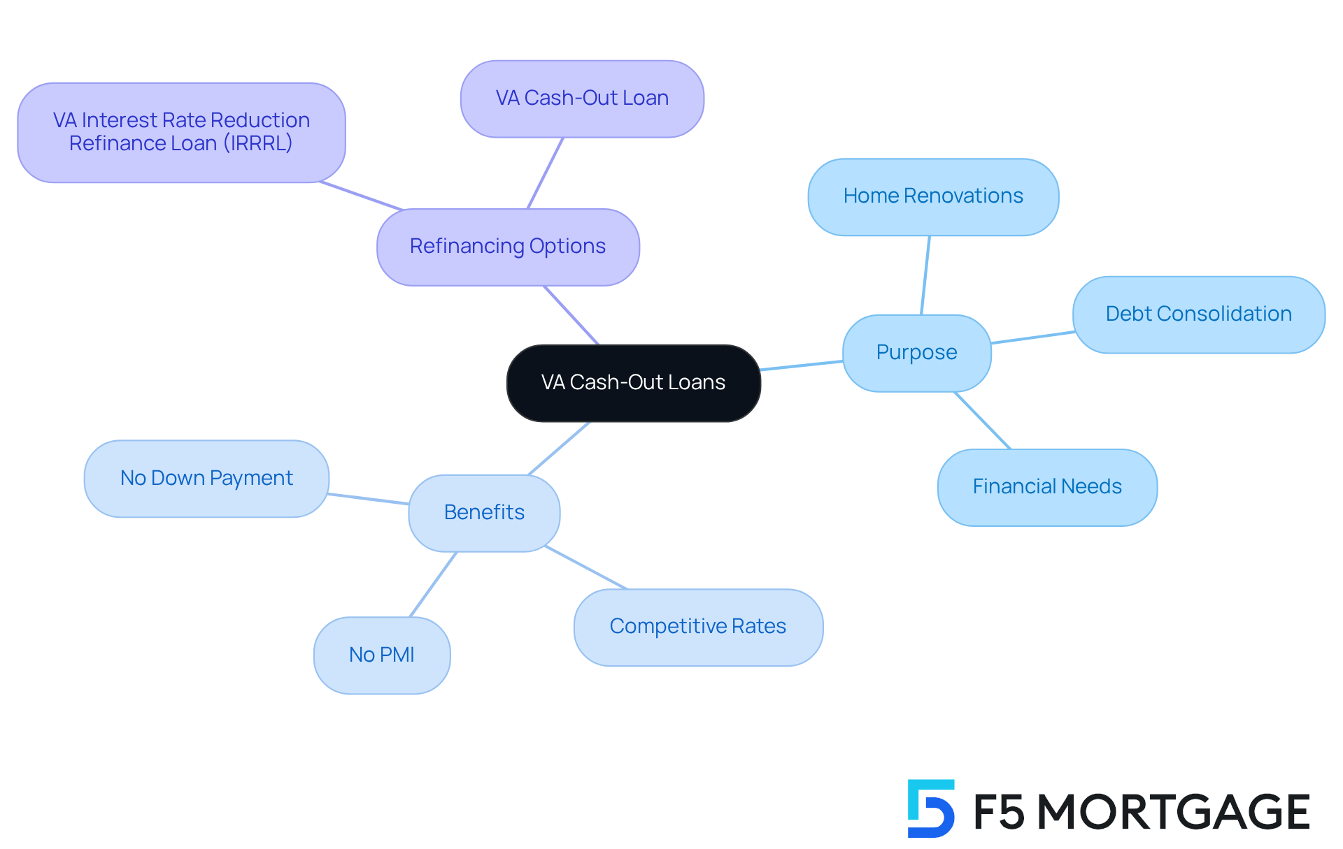 This mindmap starts with the main concept of VA Cash-Out Loans at the center, branching out to show their purpose, benefits, and available refinancing options. Each branch helps you understand what these loans can do for you and how they work.