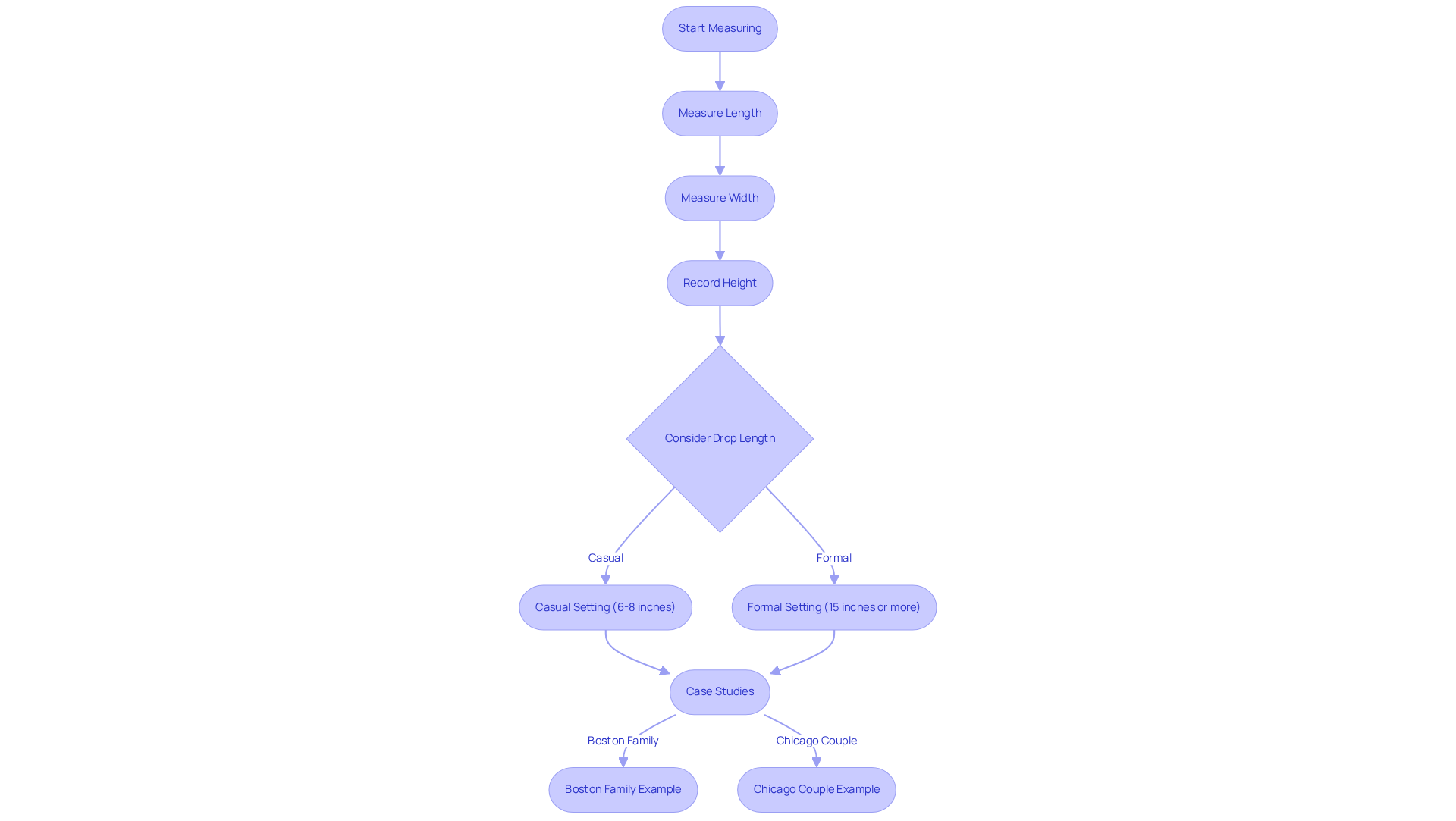 Follow the arrows to see each step in measuring your table. Each box represents an action you need to take, and the additional boxes provide insights on how to choose the right tablecloth size.