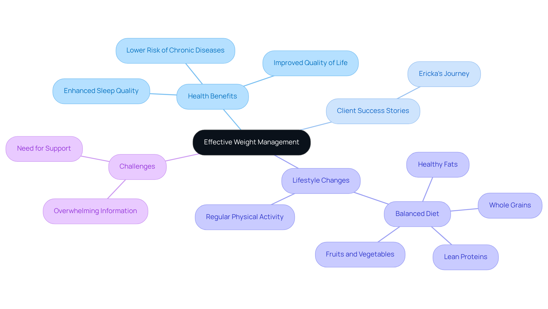 This mindmap illustrates how effective weight management can lead to various health benefits. Start at the center with the main idea, then explore the branches to see how weight management connects to health outcomes, success stories, and lifestyle changes.