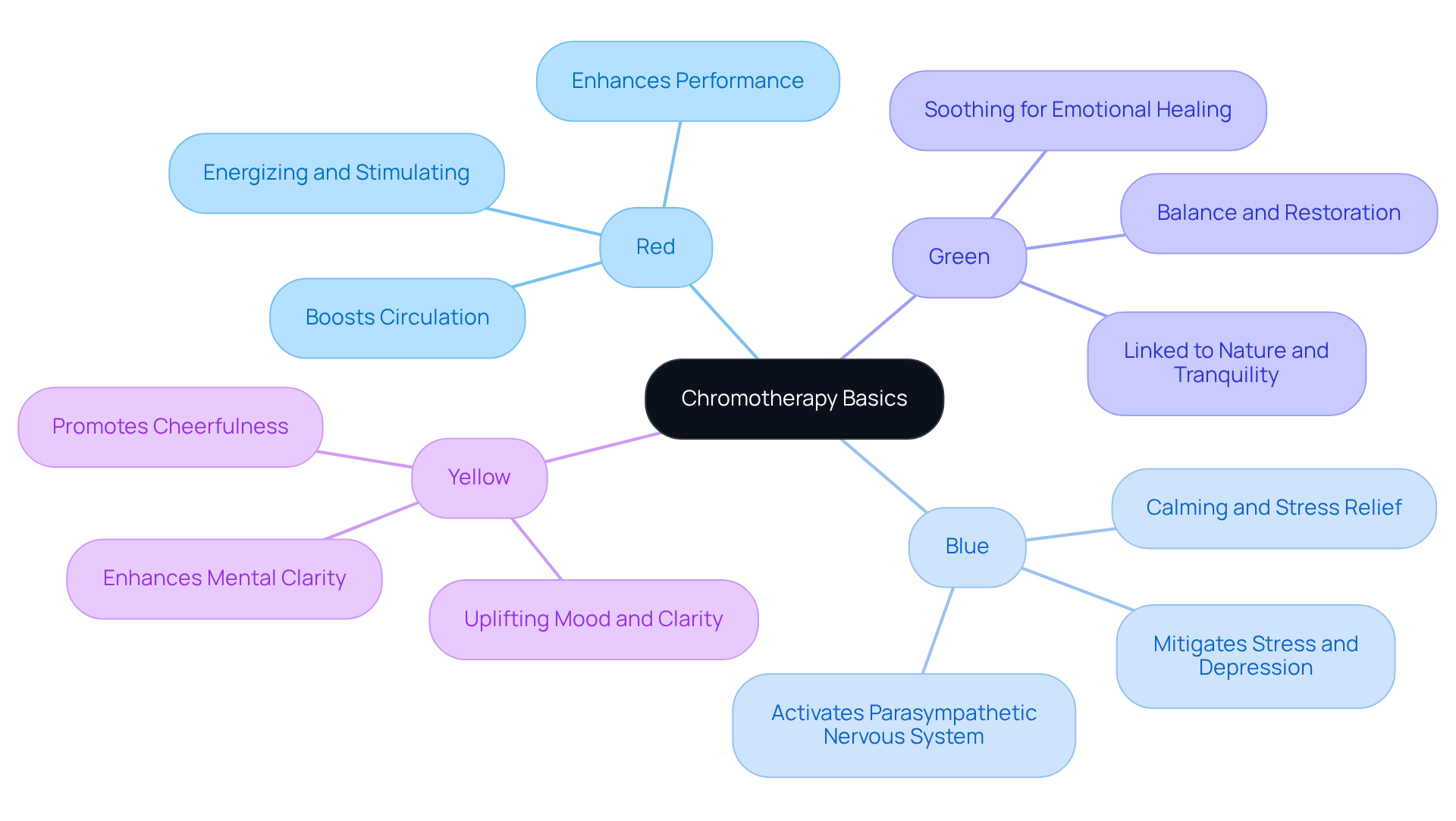 The central node represents the concept of chromotherapy. Each color branch illustrates its unique healing properties — explore each color to understand how it contributes to physical and emotional well-being.