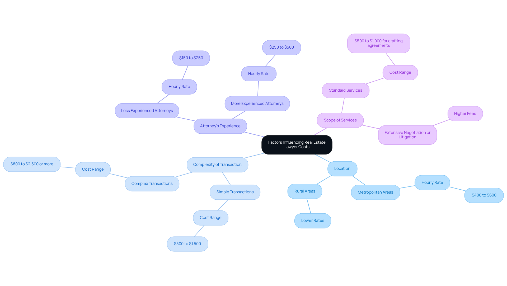 The central node represents the main topic, while the branches show different factors that affect legal costs. Each sub-branch provides specific details or examples related to that factor, helping you see how they all connect.