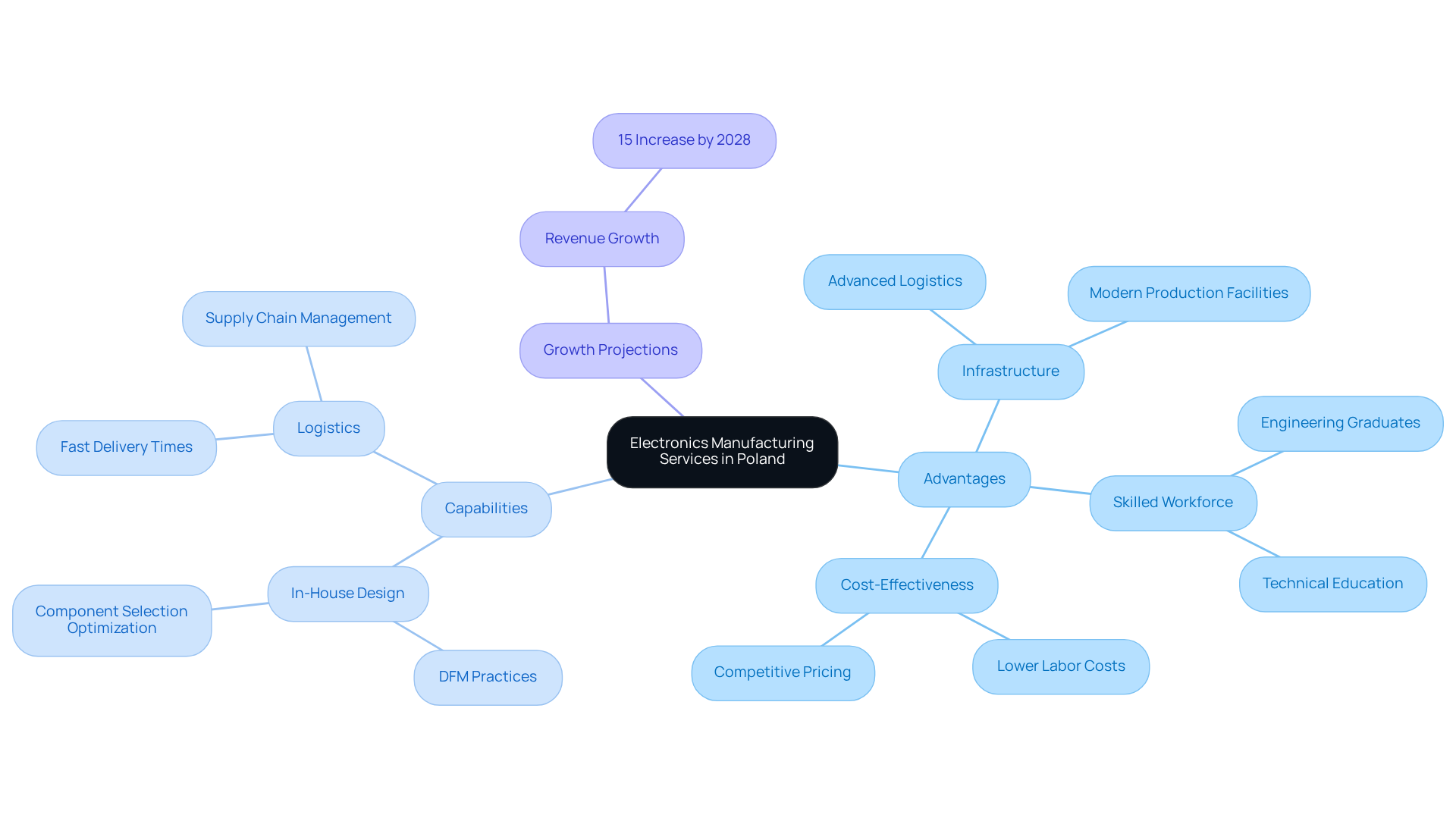 The central node represents the overall topic, while branches show the main themes and their subtopics. This layout helps you see how Poland's EMS sector is structured and what makes it a leader in Europe.