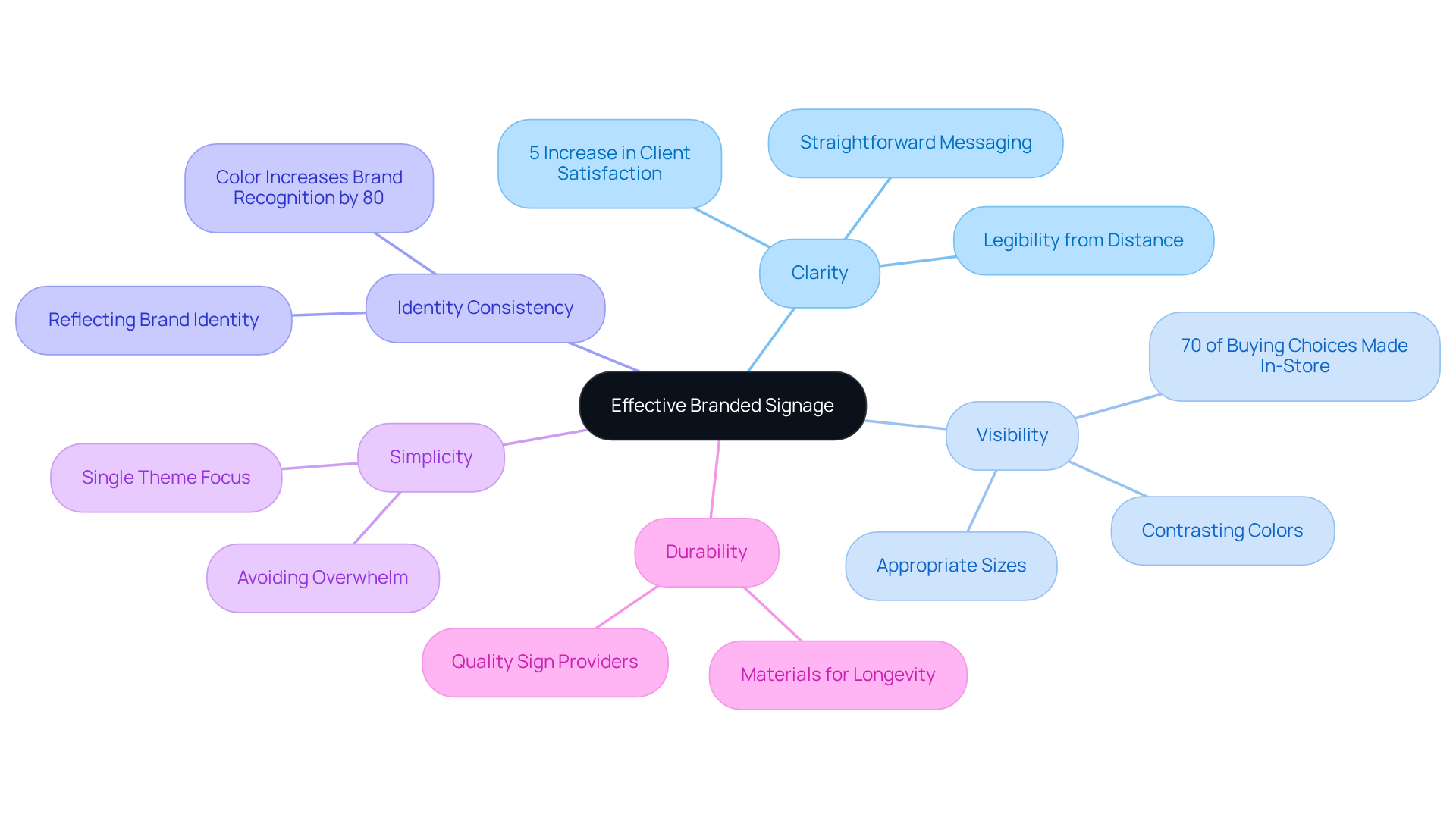 The central node represents the overall theme of effective signage. Each branch highlights a key element, with further details or statistics branching out from them. This structure helps you understand how each aspect contributes to successful signage.