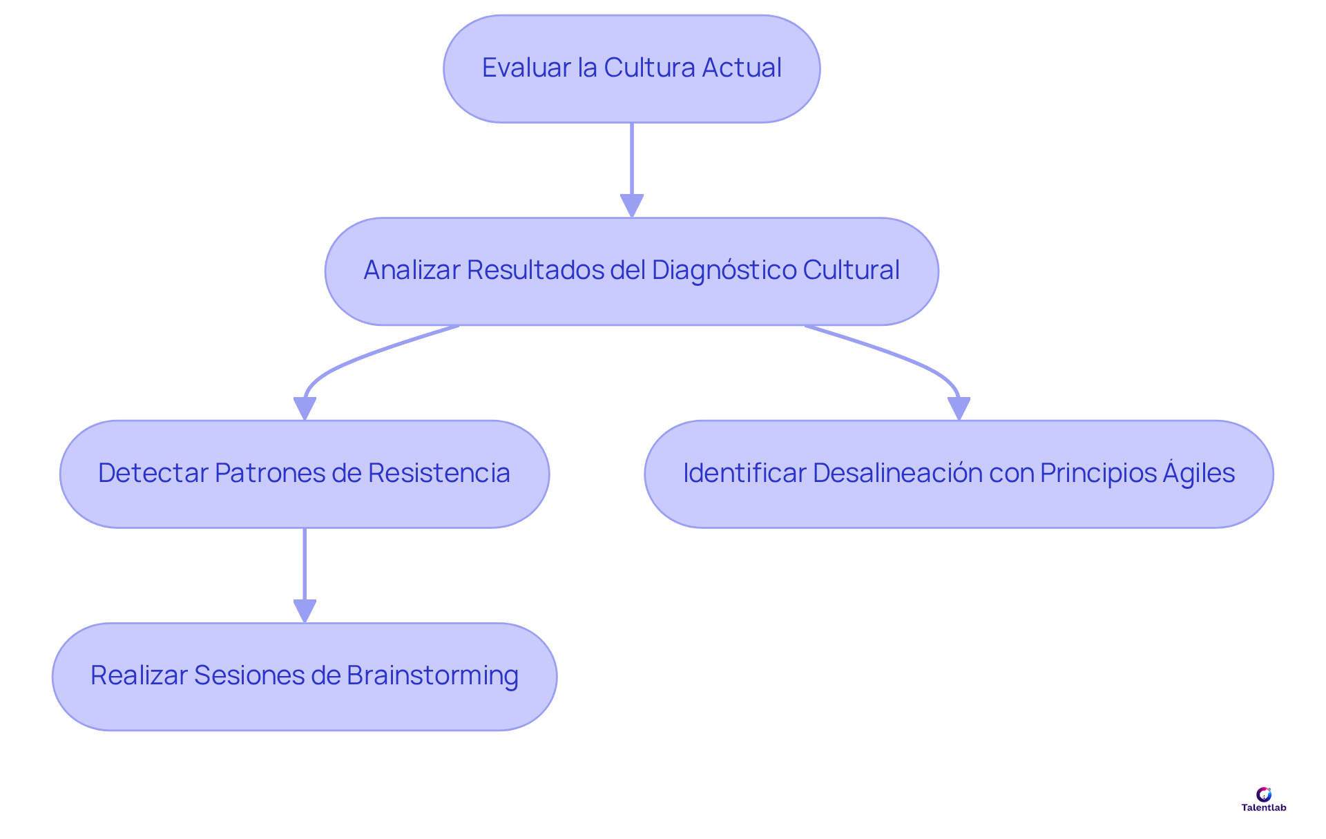 Cada cuadro representa un paso en el proceso de mejora. Sigue las flechas para entender cómo cada etapa se conecta con la siguiente y cómo se aborda la resistencia al cambio.
