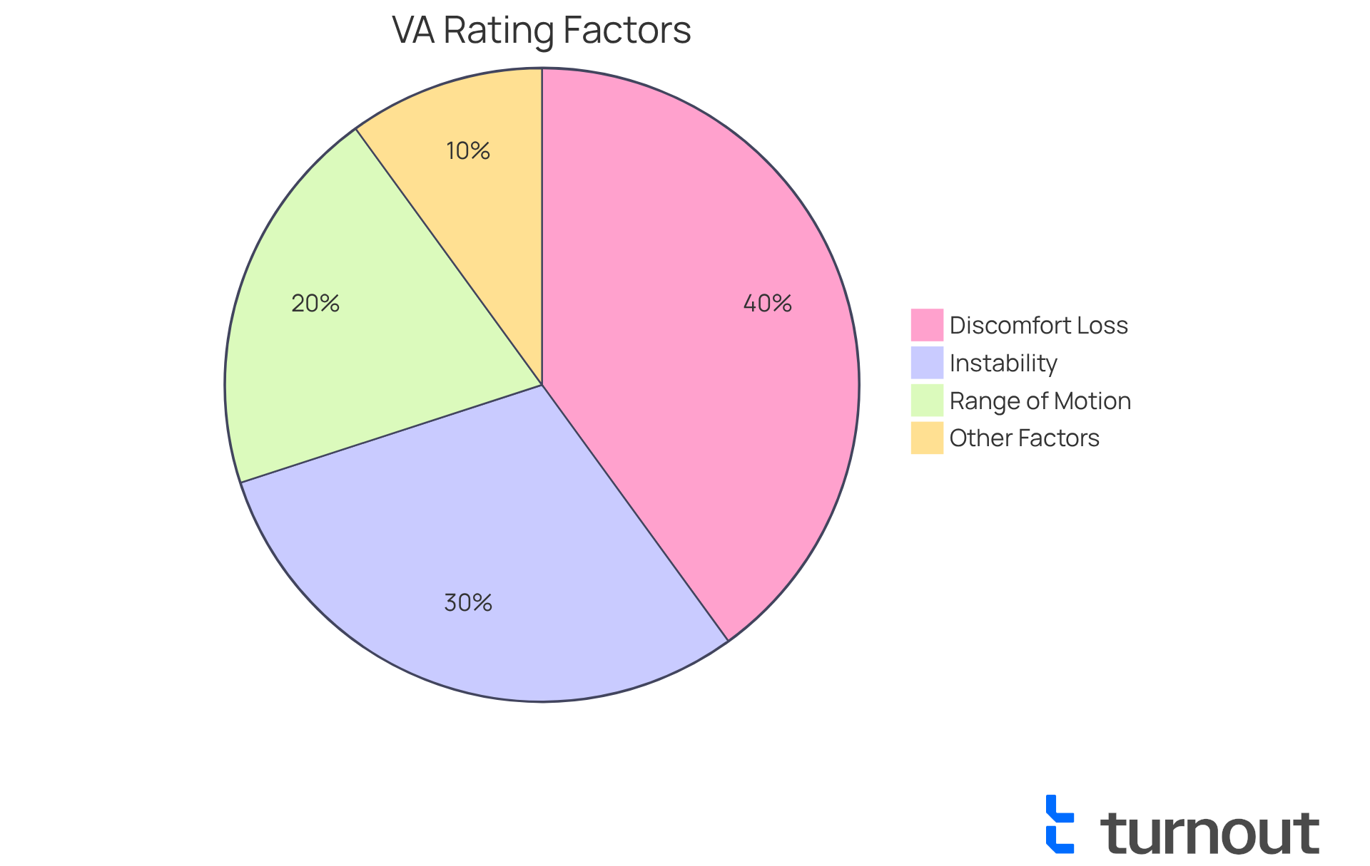 Each slice of the pie shows a factor affecting the VA rating for knee pain. The larger the slice, the more significant the factor's contribution to the overall evaluation. For instance, if 'Range of Motion' is a larger slice, it indicates that this aspect has a more substantial influence on the rating.