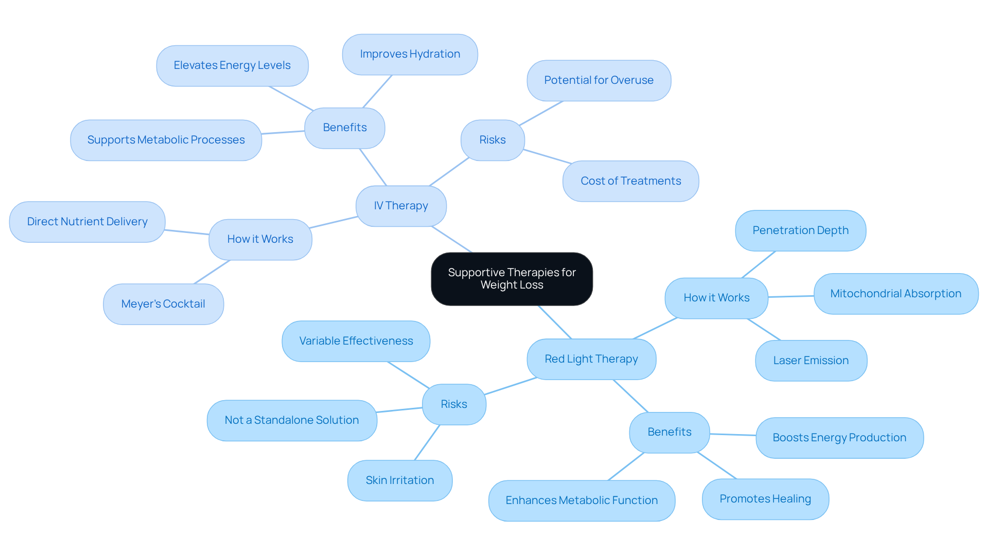 The central node represents the main topic of supportive therapies for weight loss. Each branch shows a different therapy, with further details about how they work, their benefits, and any associated risks. This layout helps you see the connections and differences between the two therapies at a glance.