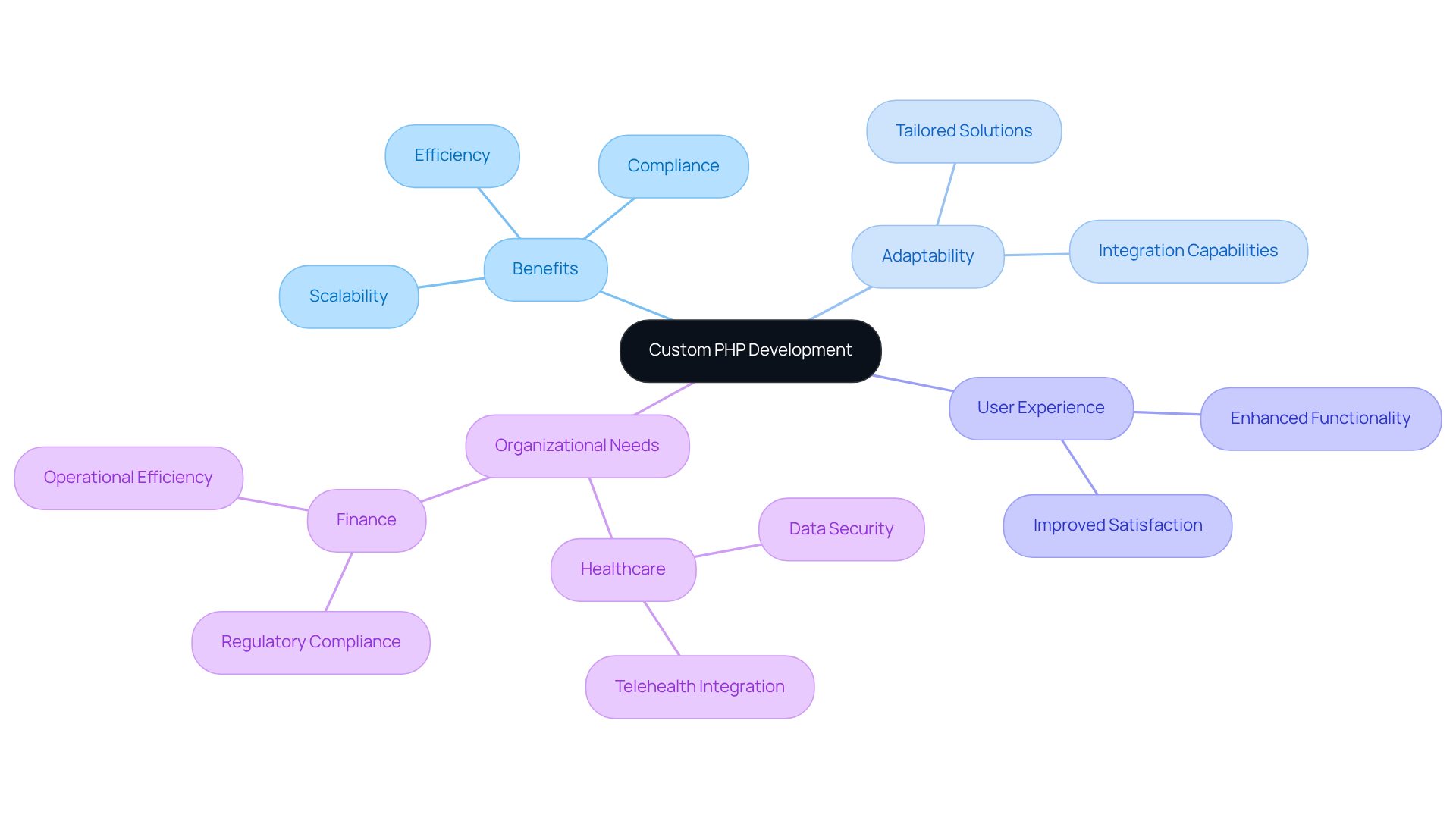 The central node represents the main topic, while the branches show different aspects and benefits of custom PHP development. Each branch highlights how these elements contribute to business success.