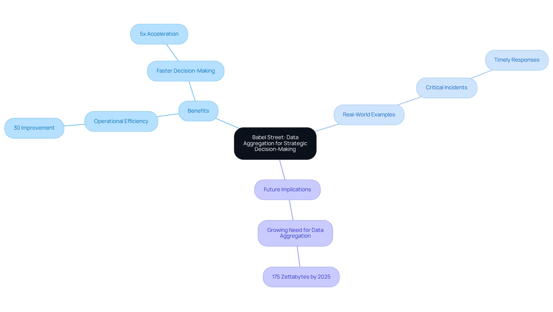 The central node represents Babel Street, while the branches show its benefits, examples of use, and future importance. Each branch helps you understand how data aggregation supports better decision-making.