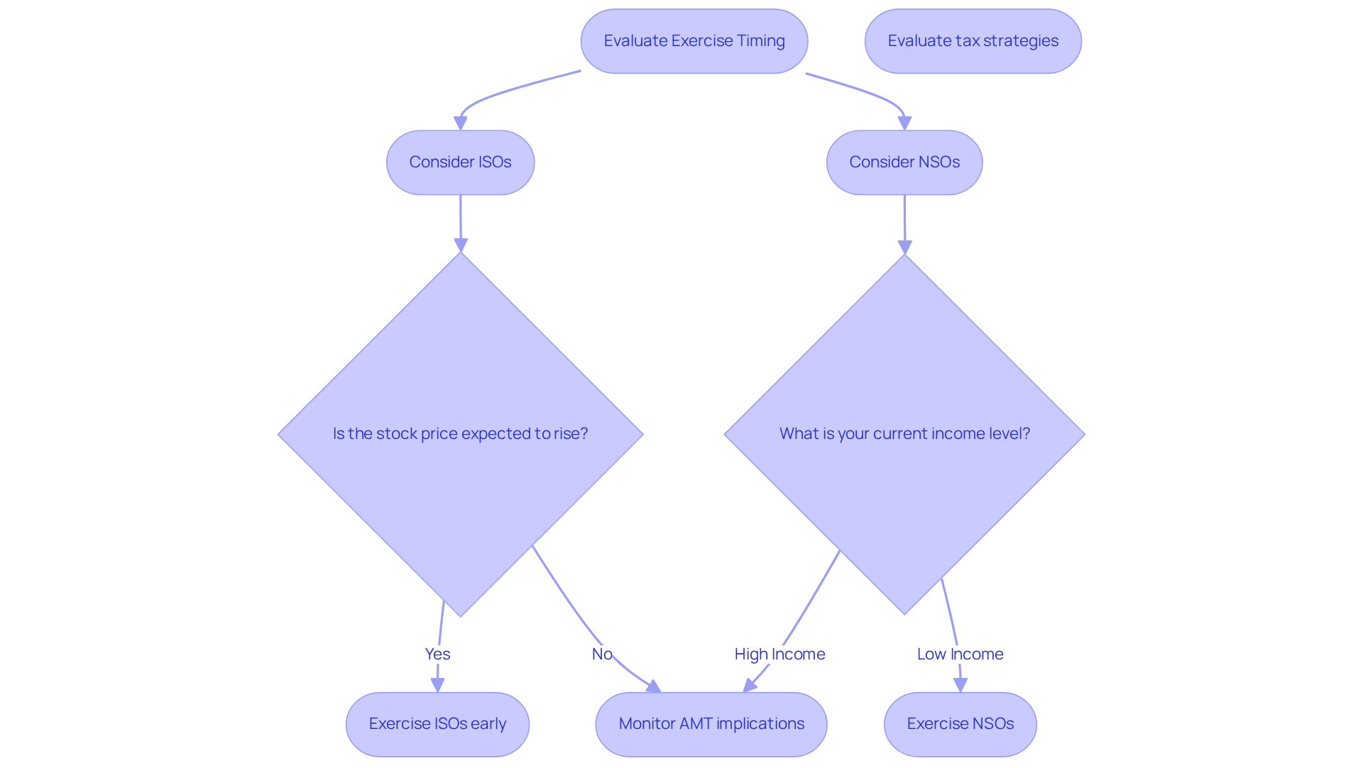 This flowchart helps families understand the steps to take when deciding when to exercise their stock options. Follow the arrows to see how different factors, like stock performance and personal income, influence the decision-making process.