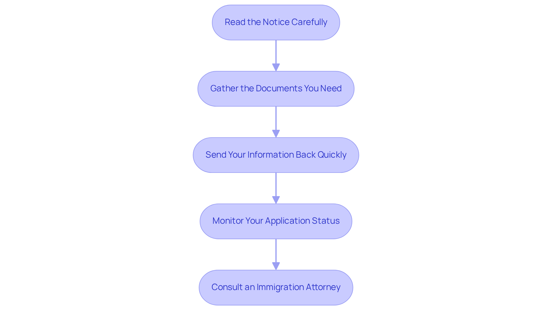 Each box represents a step you need to take when responding to a 221(g) notice. Follow the arrows to see the order in which you should complete these steps to ensure a smooth process.