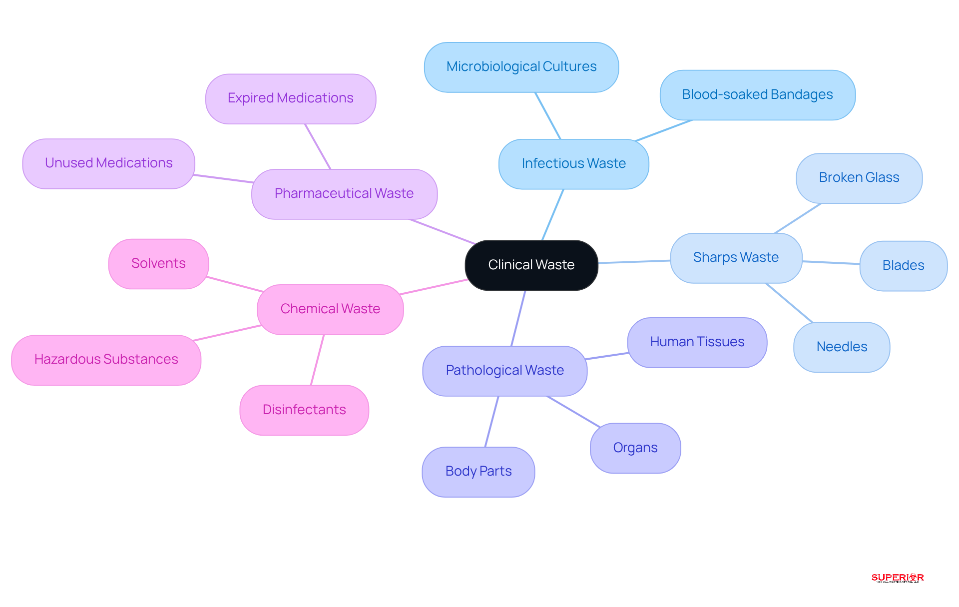 The central node represents clinical waste, and each branch shows a different type of waste. Follow the branches to learn about the specific materials and risks associated with each category.