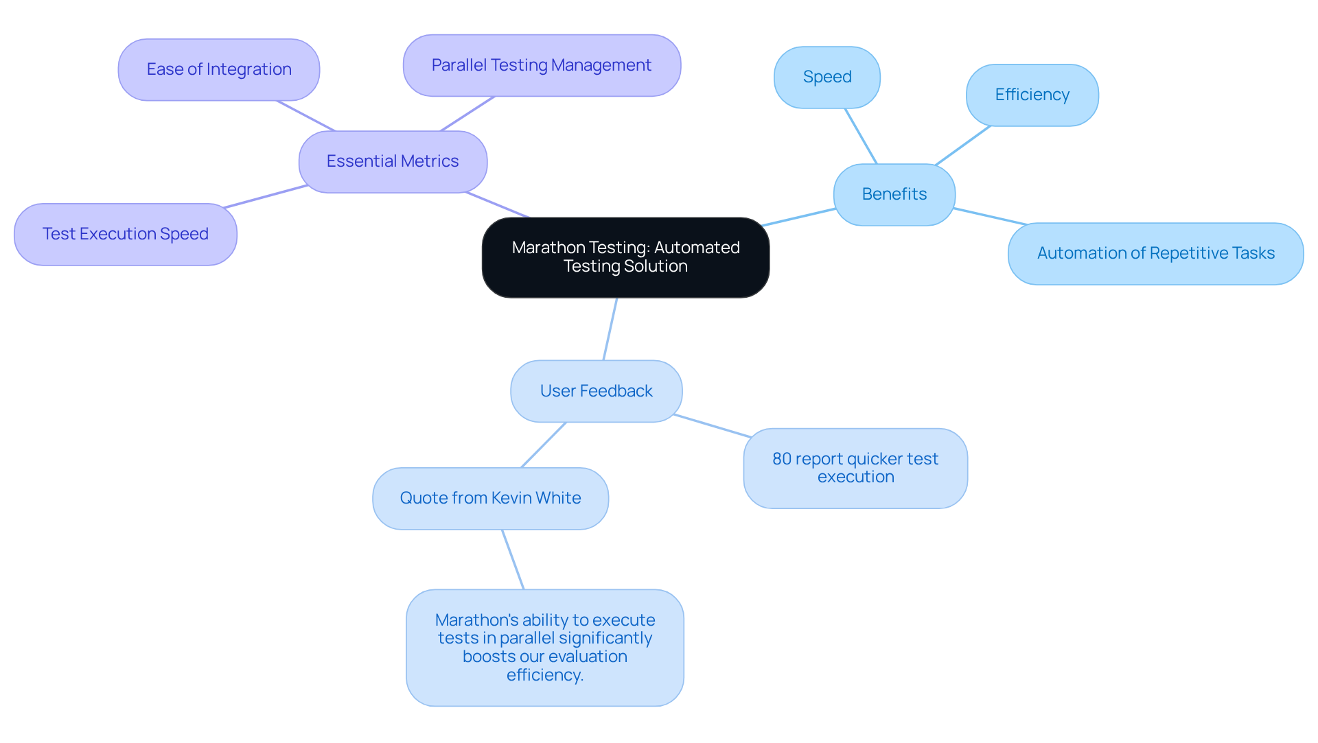 Start at the center with Marathon Testing, then explore the branches to see its benefits, user feedback, and the key metrics that make it a top choice for logistics startups.