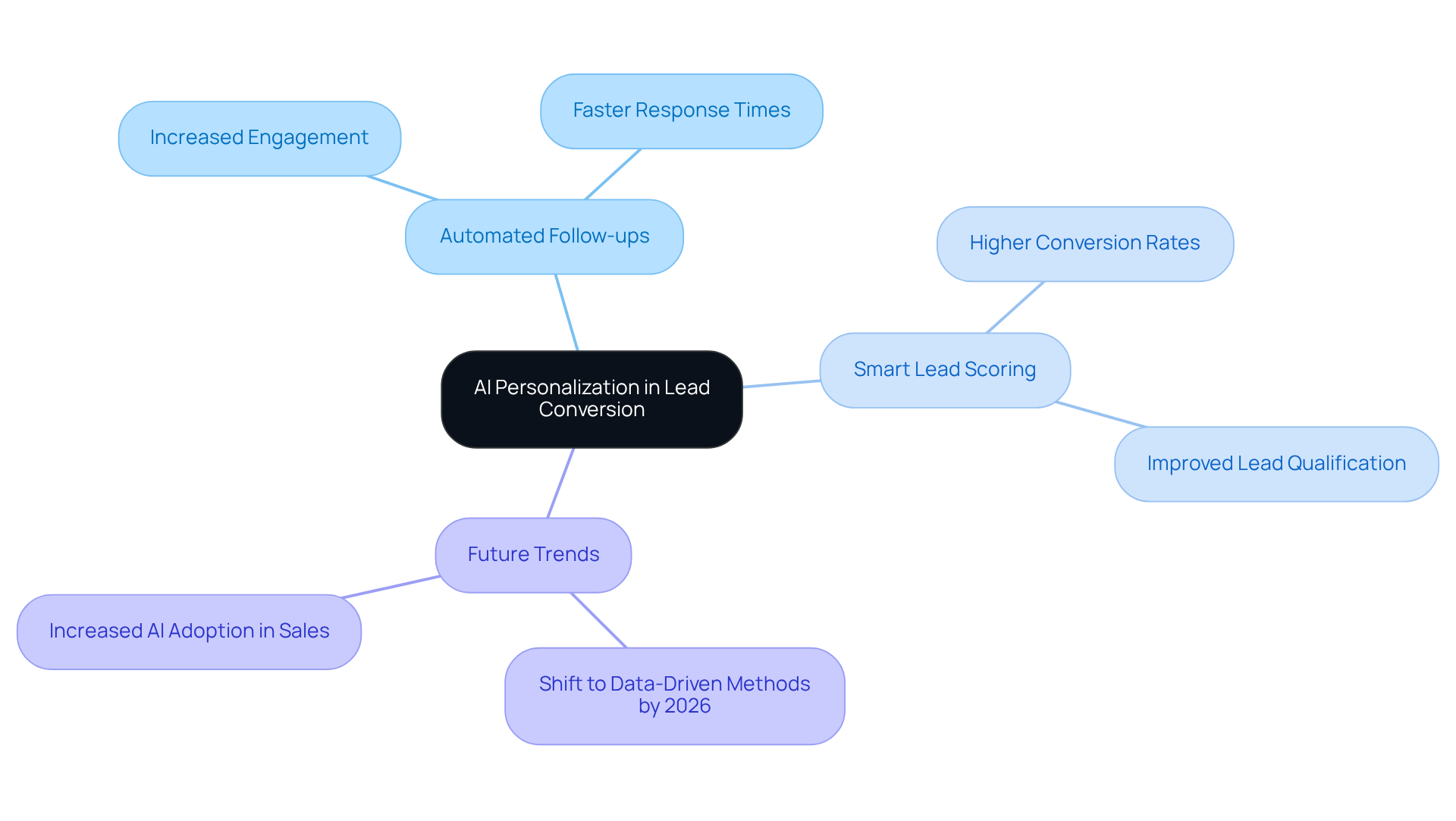 The central node represents the main concept, while branches show key features and benefits. Follow the branches to understand how AI personalization can transform lead conversion strategies.