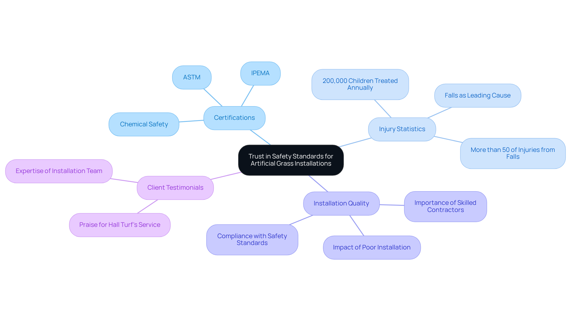 The central node represents the main topic of safety standards, while the branches show related aspects like certifications and statistics. Each color-coded branch helps you see how these elements connect to the overall theme of safety.