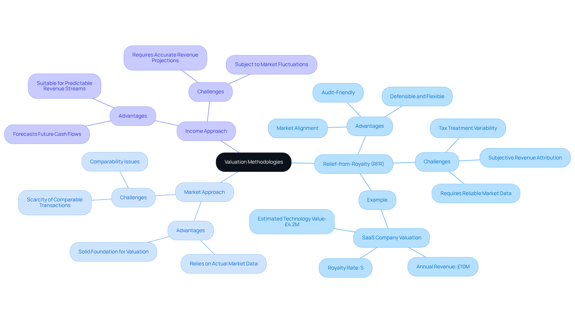 The central node represents the overall topic of valuation methodologies. Each branch shows a different method, with sub-branches explaining their pros, cons, and examples. This layout helps you see how each method relates to the others and what makes them unique.