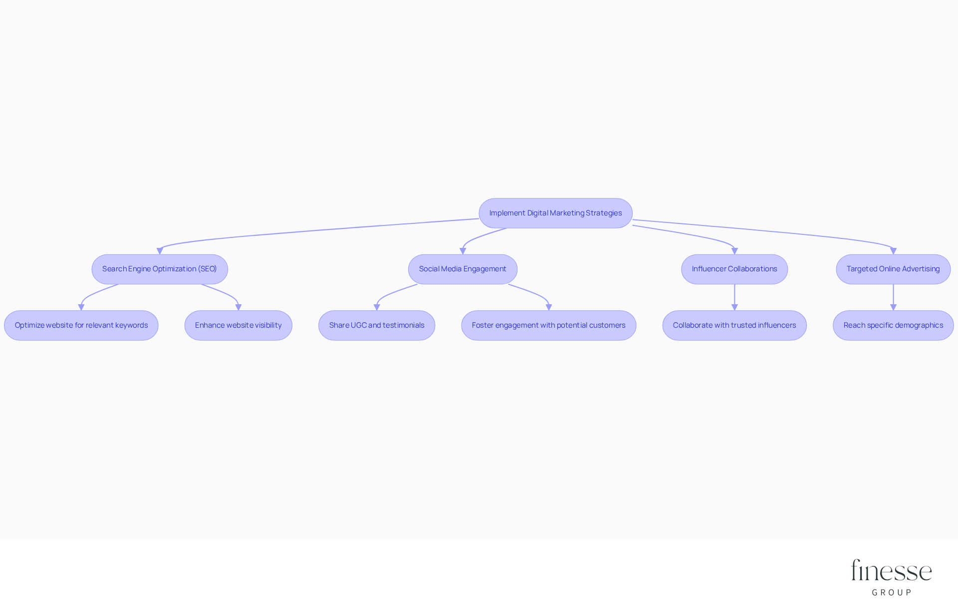 Follow the arrows to see how each digital marketing strategy builds on the previous one, aimed at attracting and engaging luxury visitors effectively.