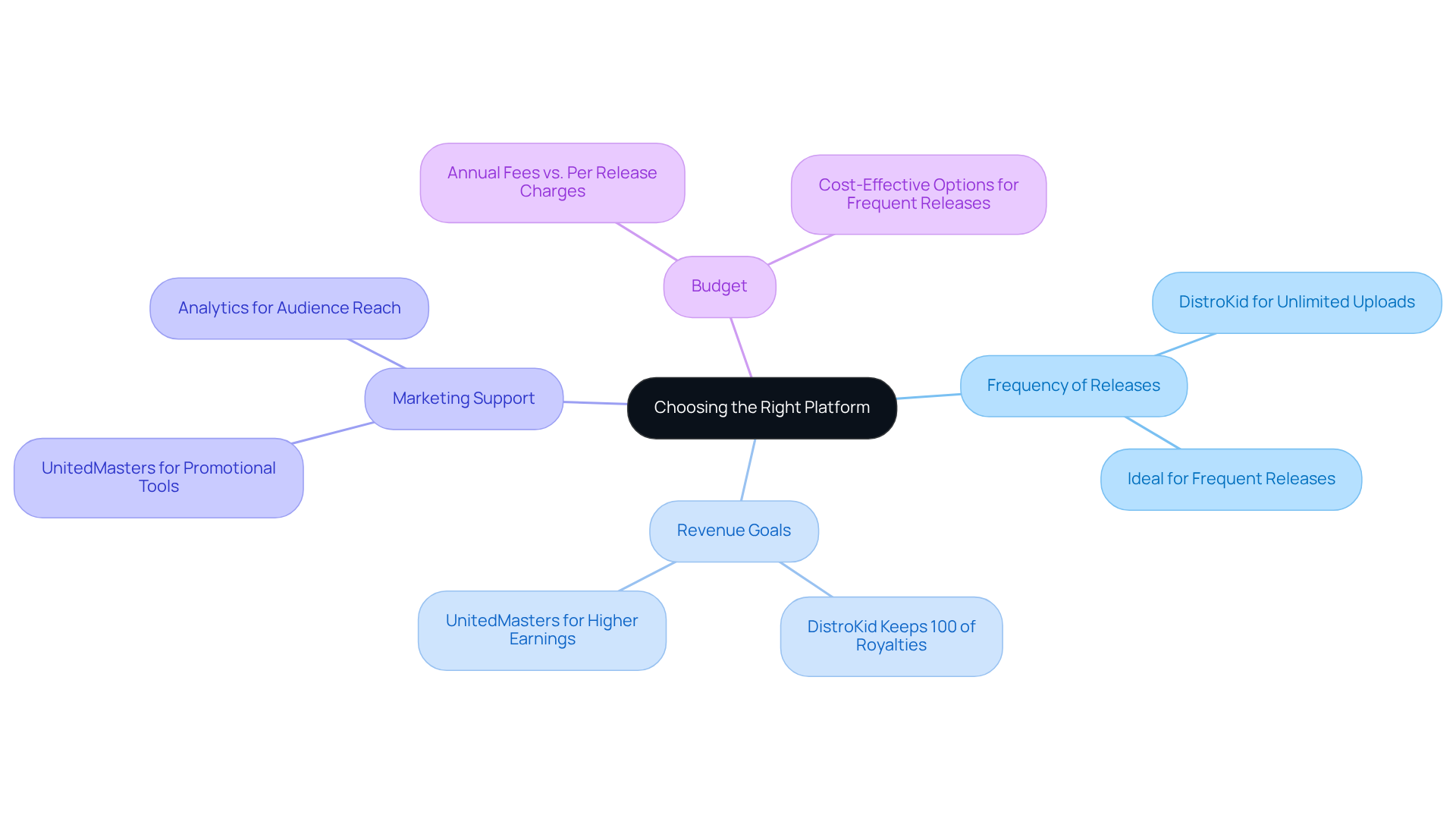 The central node represents the main decision of choosing a platform, while the branches show the key factors to consider. Each sub-branch provides specific insights or examples related to that factor.