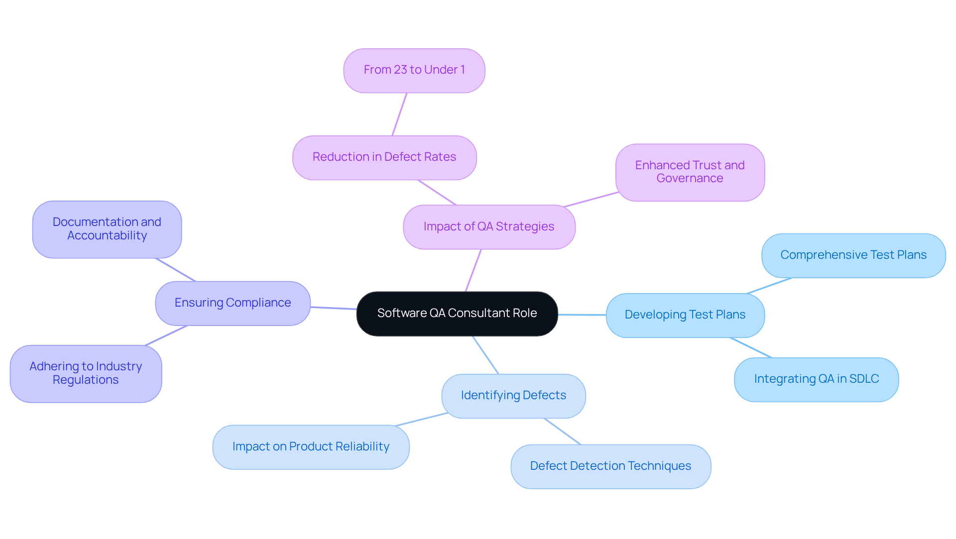 The center represents the main role, while the branches show specific responsibilities. Each sub-branch provides more detail, illustrating how QA consultants contribute to software quality and compliance.