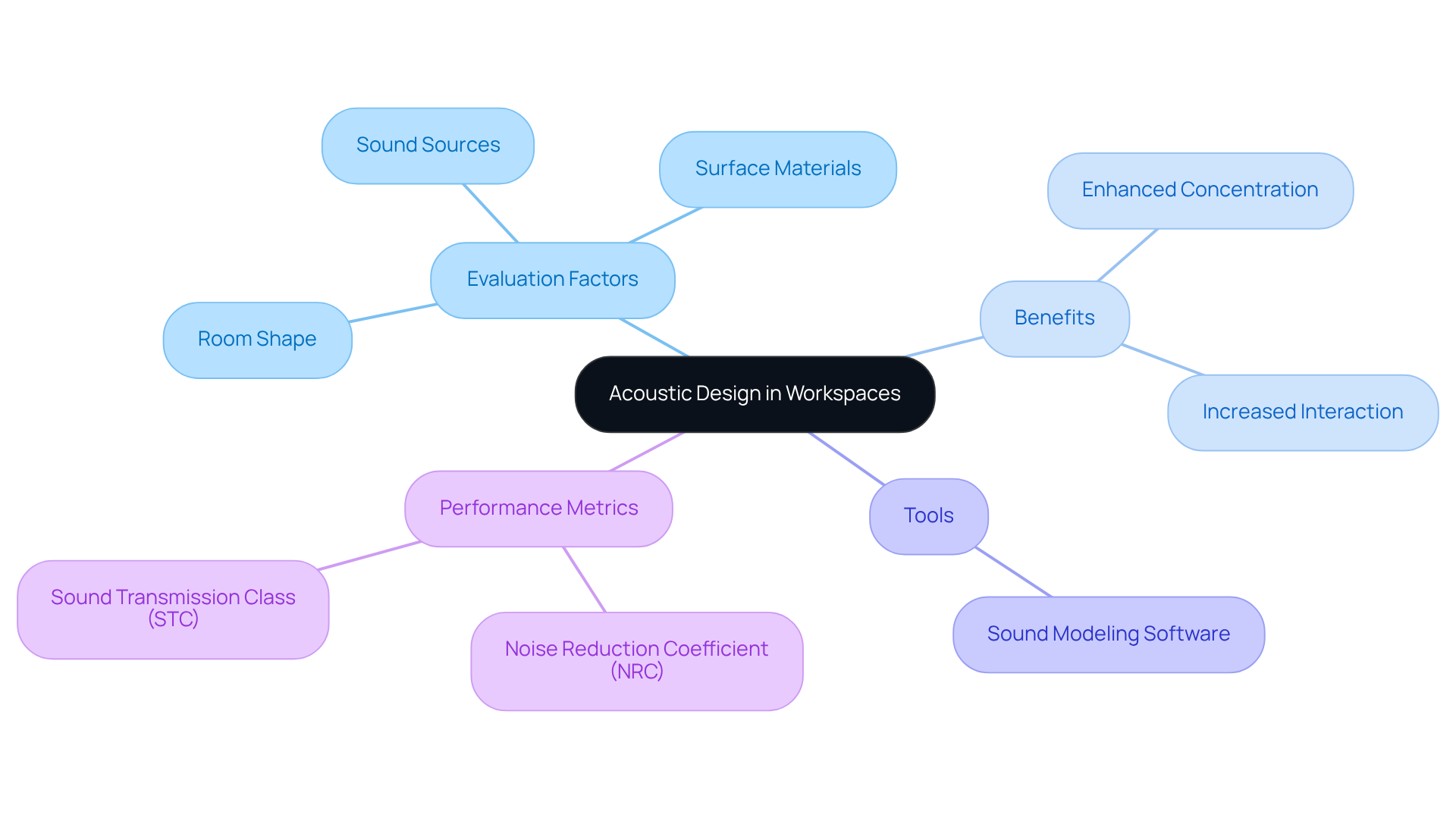 This mindmap starts with the central theme of acoustic design in workspaces. Each branch represents a critical aspect of the design process, showing how evaluation factors, benefits, tools, and performance metrics are interconnected. Follow the branches to explore how each element contributes to creating better acoustic environments.