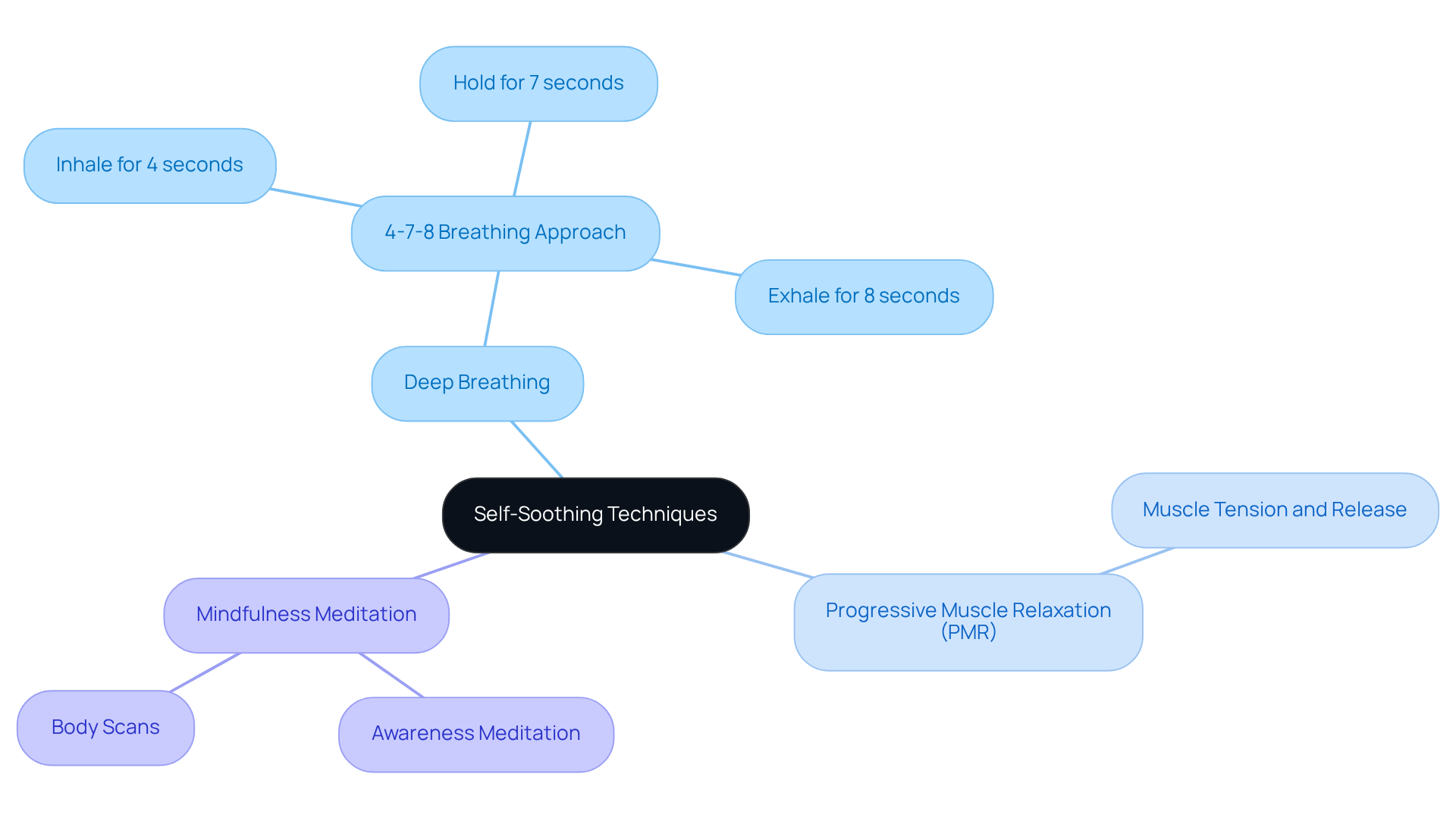 The central node represents the main theme of emotional well-being, while the branches illustrate specific techniques. Each technique can be explored further through sub-branches that provide detailed methods or practices.