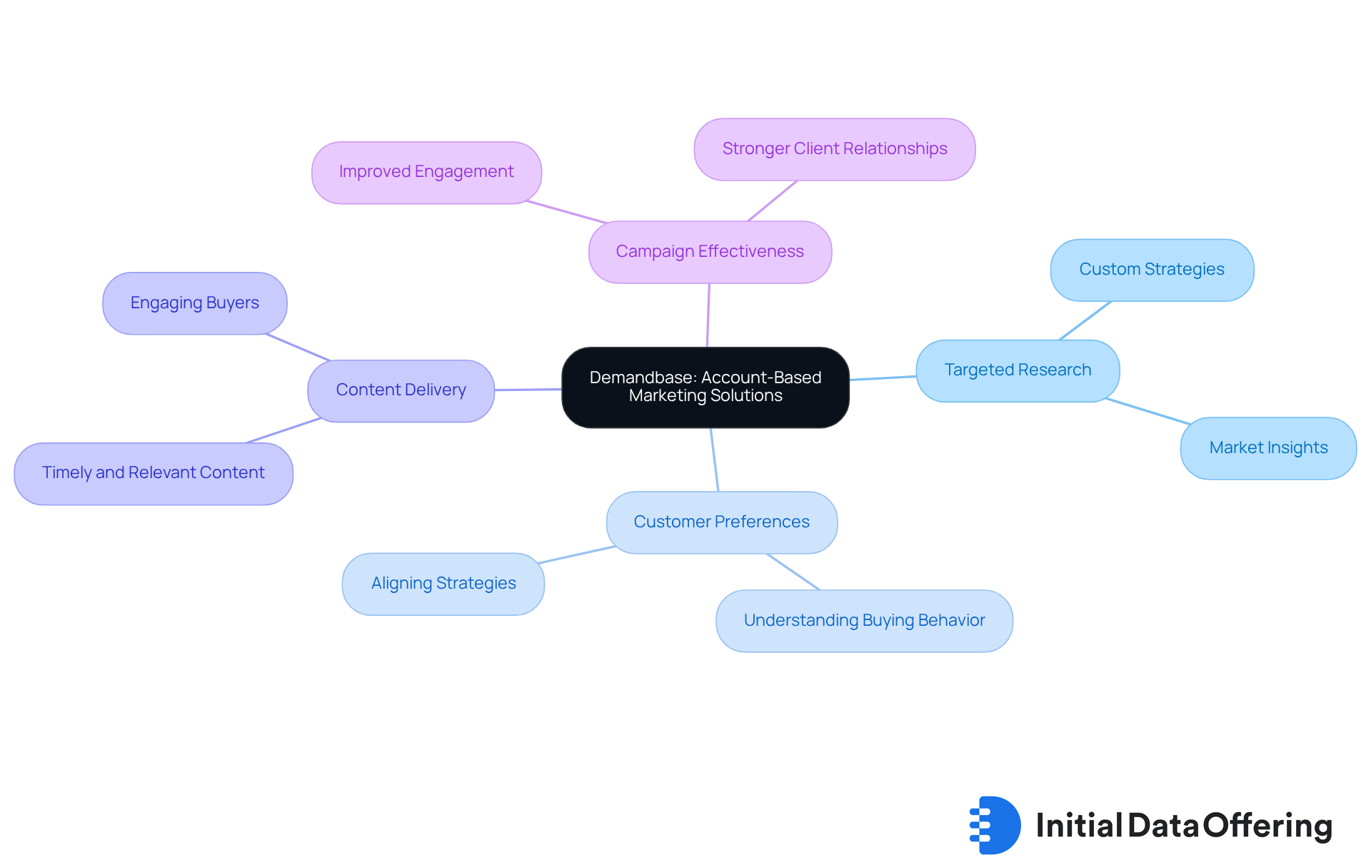 The central node represents Demandbase's solutions, with branches showing key aspects of account-based marketing. Each branch and sub-branch illustrates how these ideas connect, helping you understand the comprehensive approach to targeted marketing. The central node represents Demandbase's solutions, with branches showing key aspects of account-based marketing. Each branch and sub-branch illustrates how these ideas connect, helping you understand the comprehensive approach to targeted marketing.