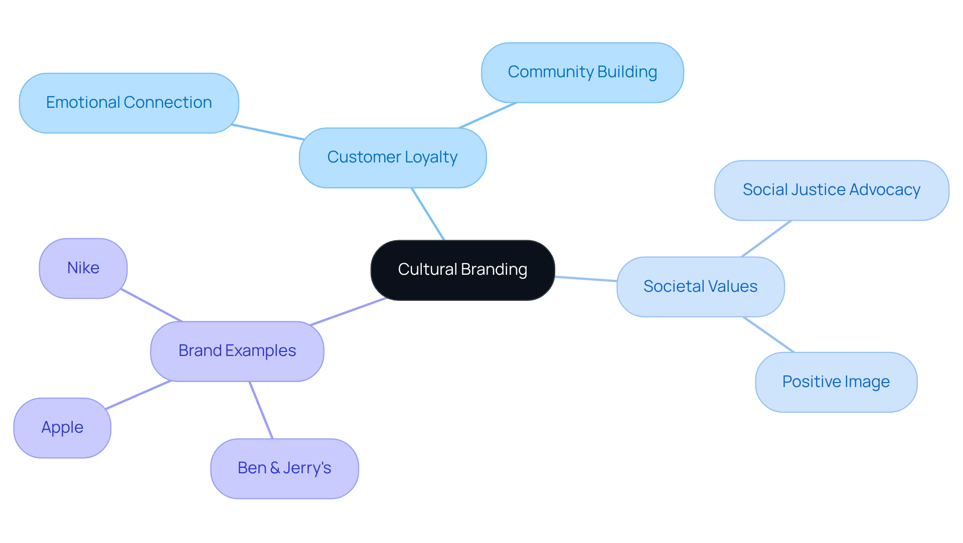 The central node represents cultural branding, with branches showing how it connects to customer loyalty, societal values, and examples of brands that excel in this area. Each branch highlights a different aspect of how brands can resonate with consumers.