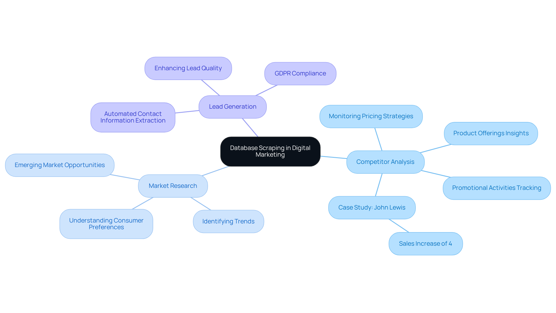 The central node represents database scraping, while the branches show its key applications in digital marketing. Each sub-branch provides additional details or examples, helping you understand how these concepts connect.