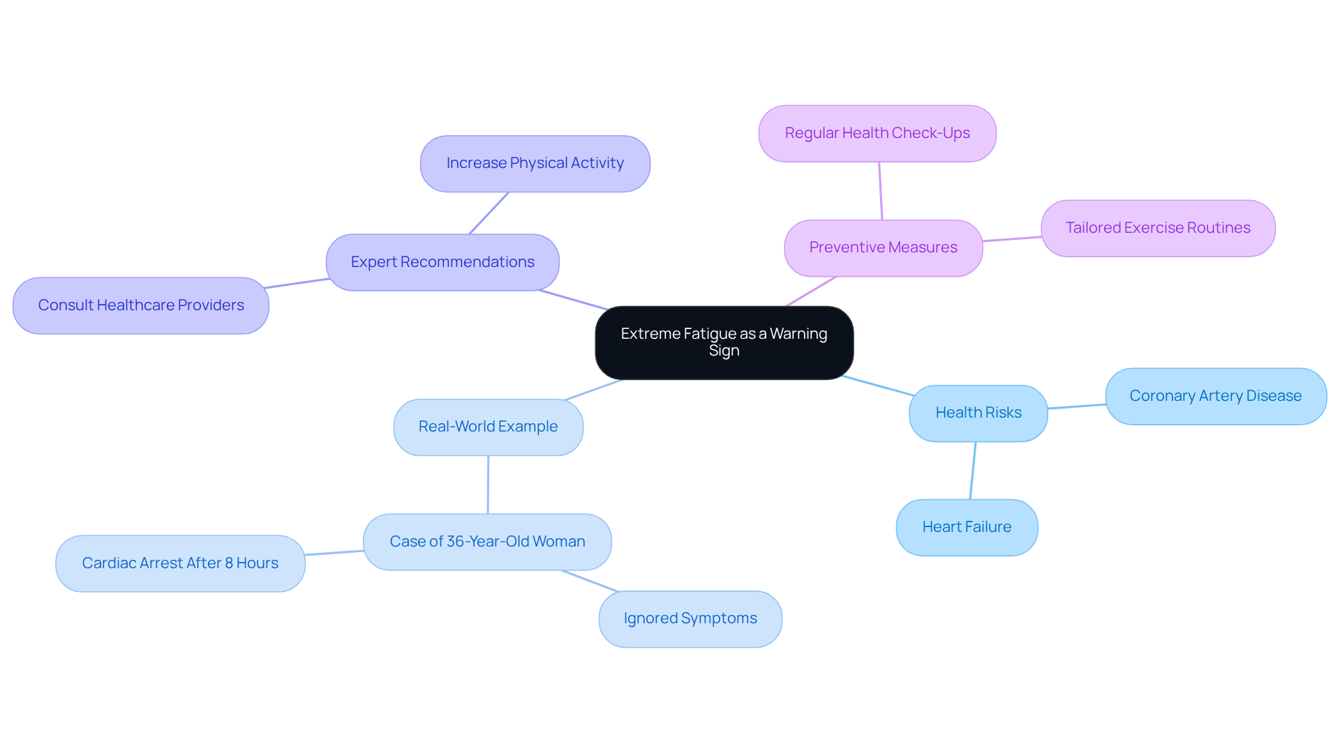 Start at the center with extreme fatigue, then follow the branches to explore health risks, real-life examples, expert advice, and preventive strategies. Each branch represents a crucial aspect of understanding how fatigue relates to heart health.
