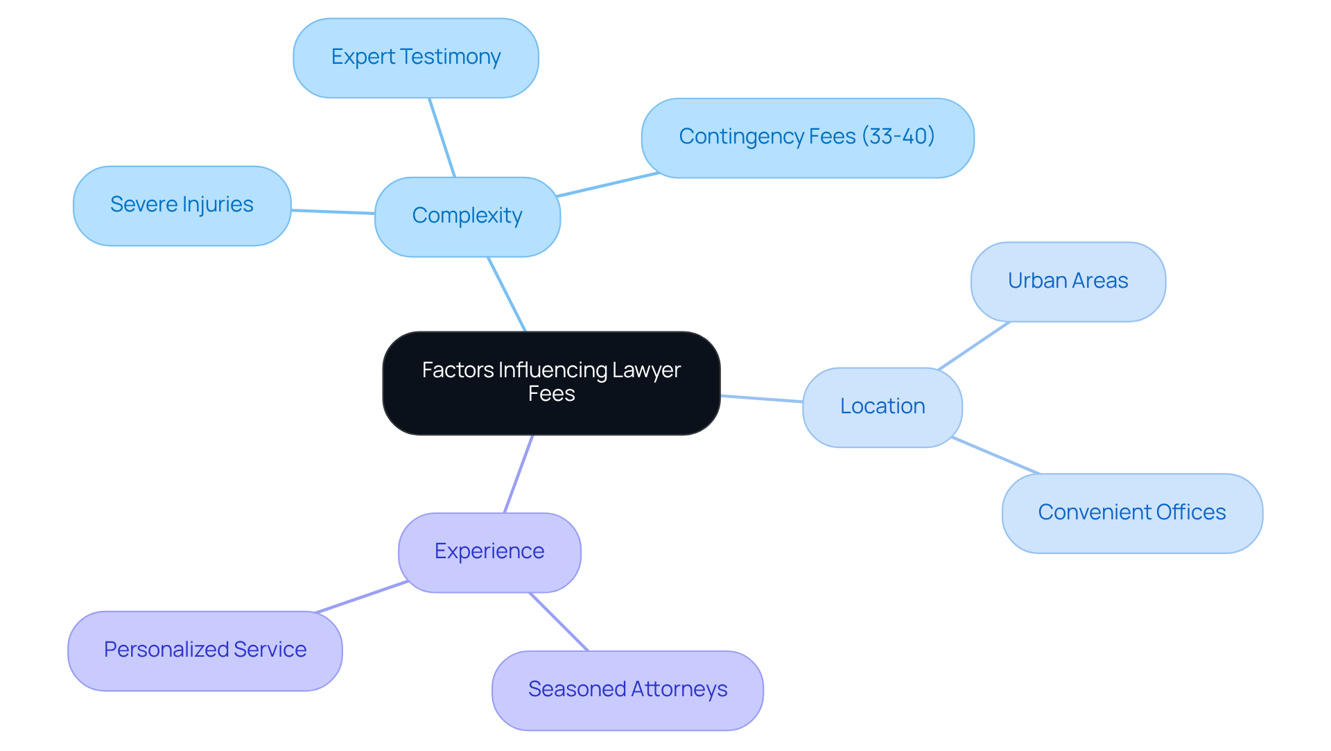 The central node represents the overall topic of lawyer fees, while the branches show the key factors that affect these costs. Each sub-branch provides more detail about how these factors play a role in determining fees.