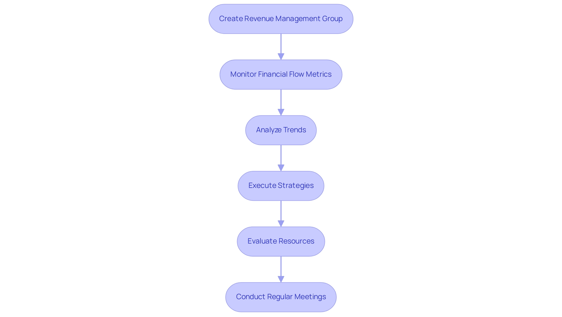 Each box represents a step in the process of cash flow management, with arrows indicating the necessary progression through each stage.