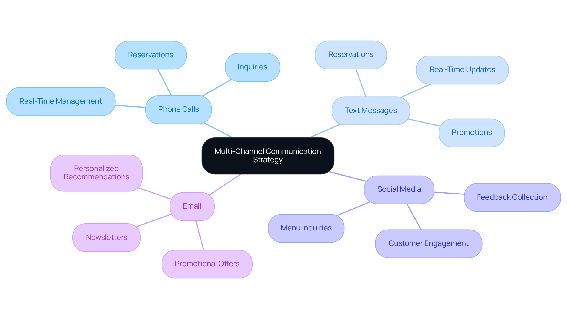 The center represents the overall strategy, while the branches show different communication methods and their specific uses. Each color-coded branch helps you see how each channel contributes to enhancing guest interactions.