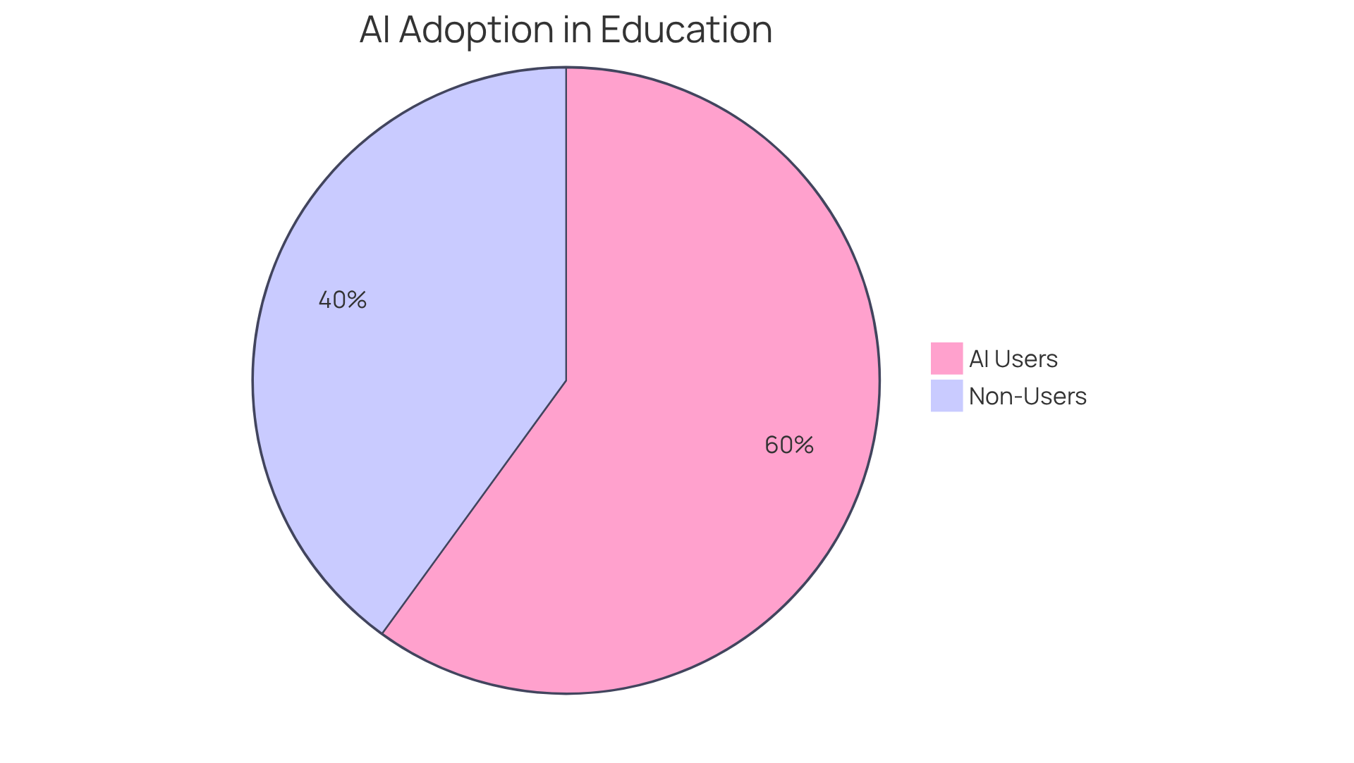 The blue slice shows the percentage of educators using AI tools, while the gray slice represents those who are not. This helps visualize how widespread the use of natural language queries has become in education. The blue slice shows the percentage of educators using AI tools, while the gray slice represents those who are not. This helps visualize how widespread the use of natural language queries has become in education.
