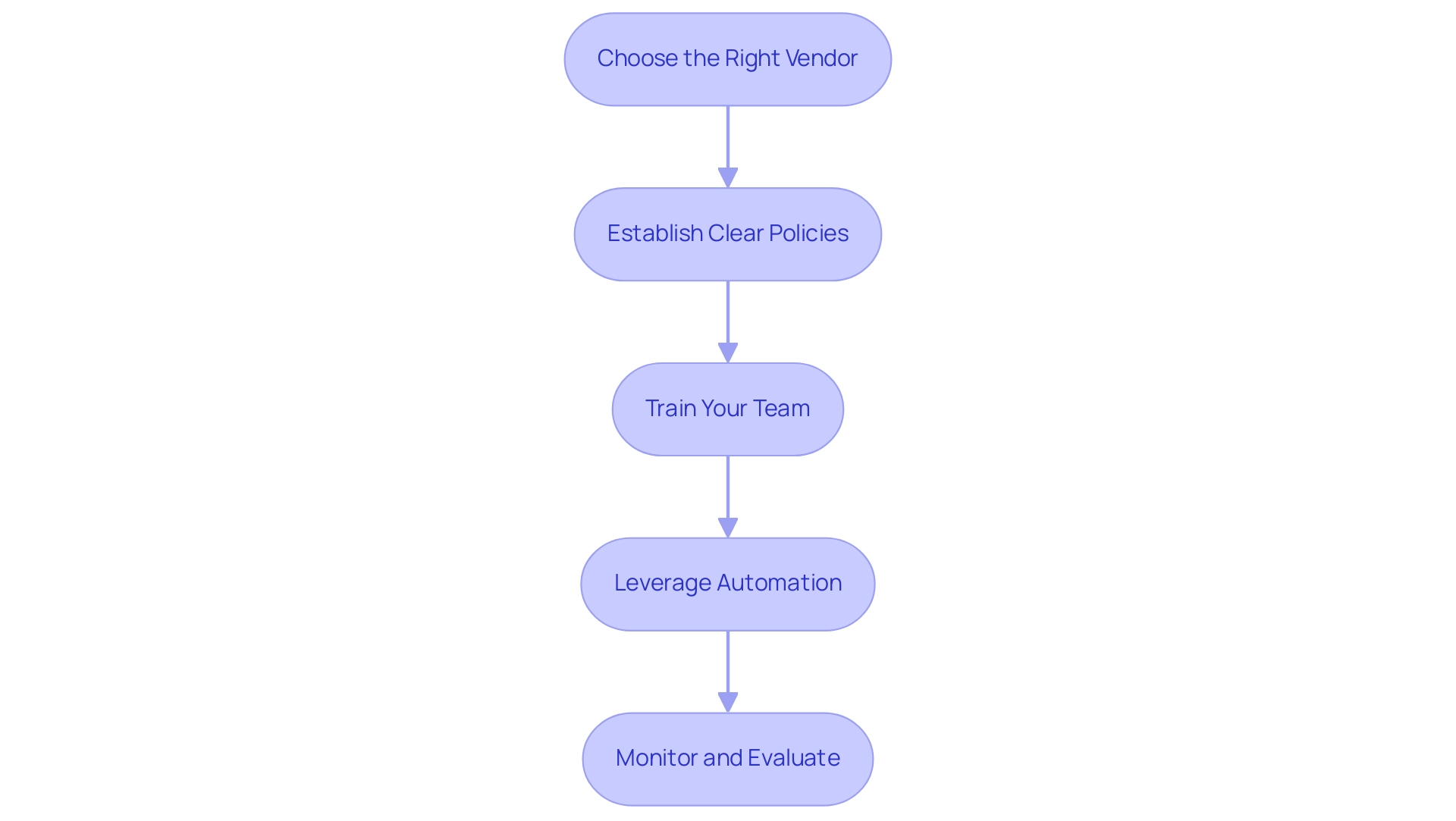 Each box represents a step in the implementation process, and the arrows indicate the sequence of actions to follow.