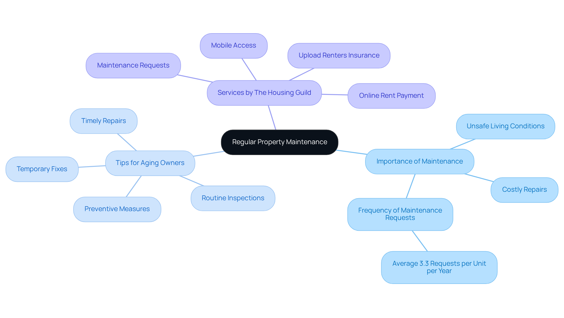 This mindmap starts with the main idea of property maintenance at the center. From there, you can explore why it's important, what tips aging owners should follow, and the services offered by The Housing Guild. Each branch represents a different aspect, helping you see how everything connects.