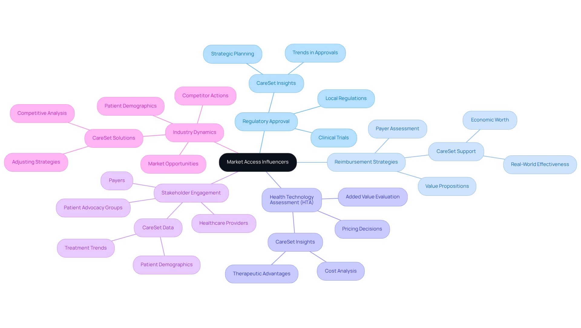 The central node represents the main topic of market access, while each branch highlights a key component that influences it. Sub-branches provide insights on how CareSet's solutions assist in navigating these components, making it easier to grasp the interconnectedness of market access strategies. The central node represents the main topic of market access, while each branch highlights a key component that influences it. Sub-branches provide insights on how CareSet's solutions assist in navigating these components, making it easier to grasp the interconnectedness of market access strategies.