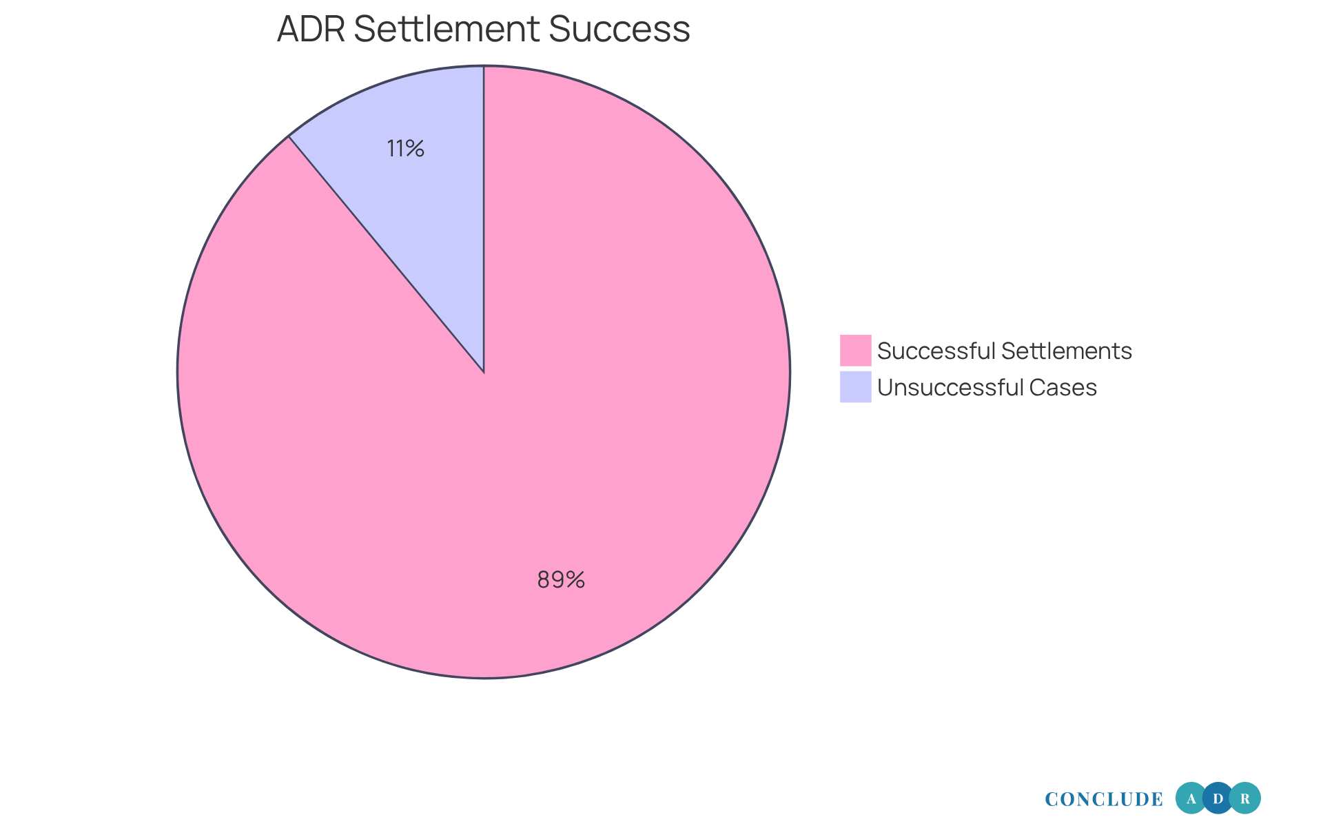 The green segment shows the percentage of cases that successfully reached a settlement through ADR's mediation services, while the red segment represents those that did not. This visual helps you see how effective ADR is in resolving conflicts.