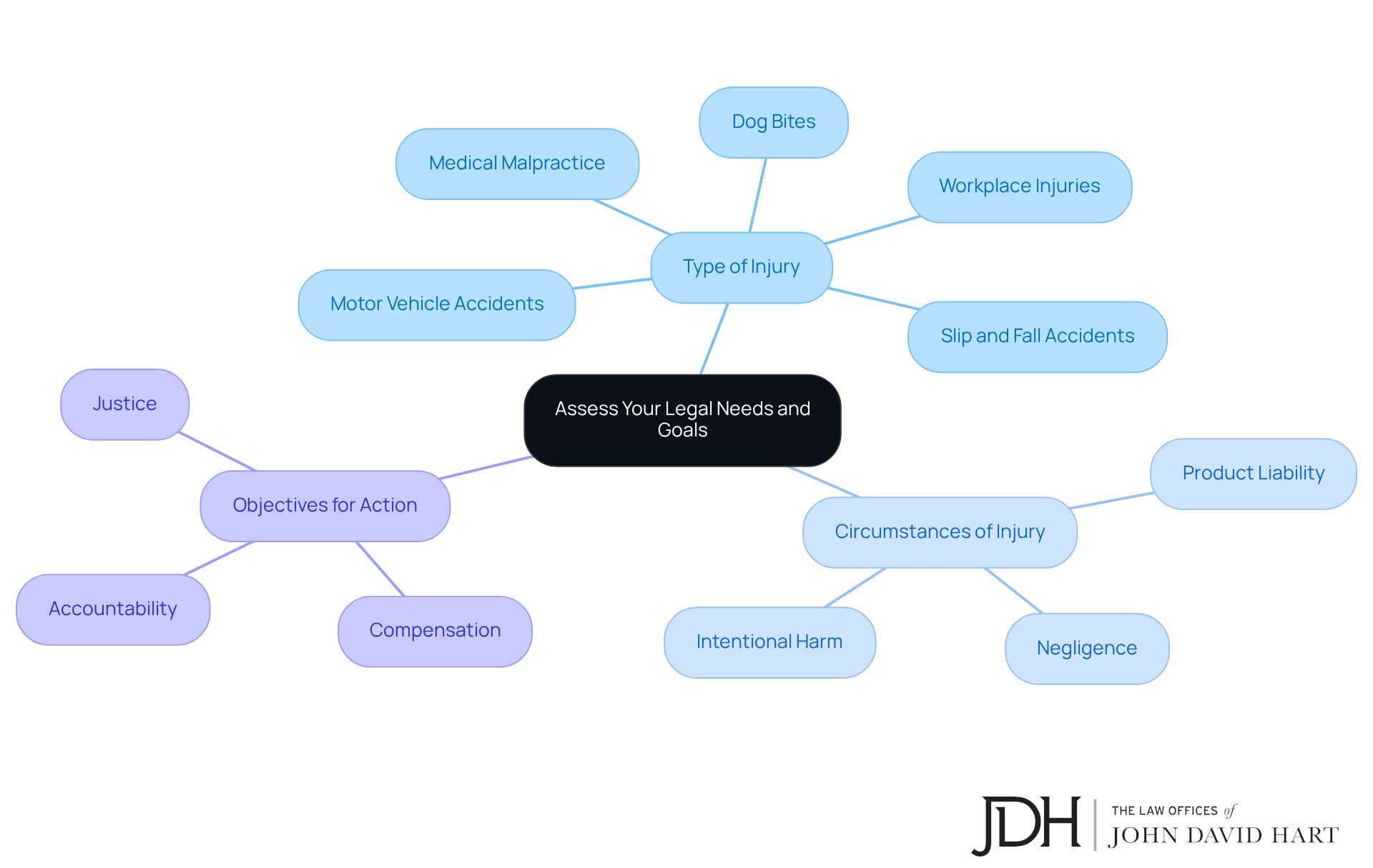 This mindmap helps you organize your thoughts on your legal situation. Start in the center and follow the branches to see different aspects, like your injury type and what you hope to achieve with legal help.