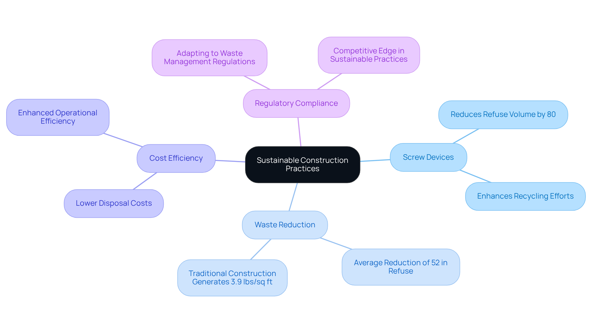 This mindmap illustrates how screw devices contribute to sustainability in construction. Start at the center with the main idea, then explore how it connects to waste reduction, cost savings, and compliance with regulations.