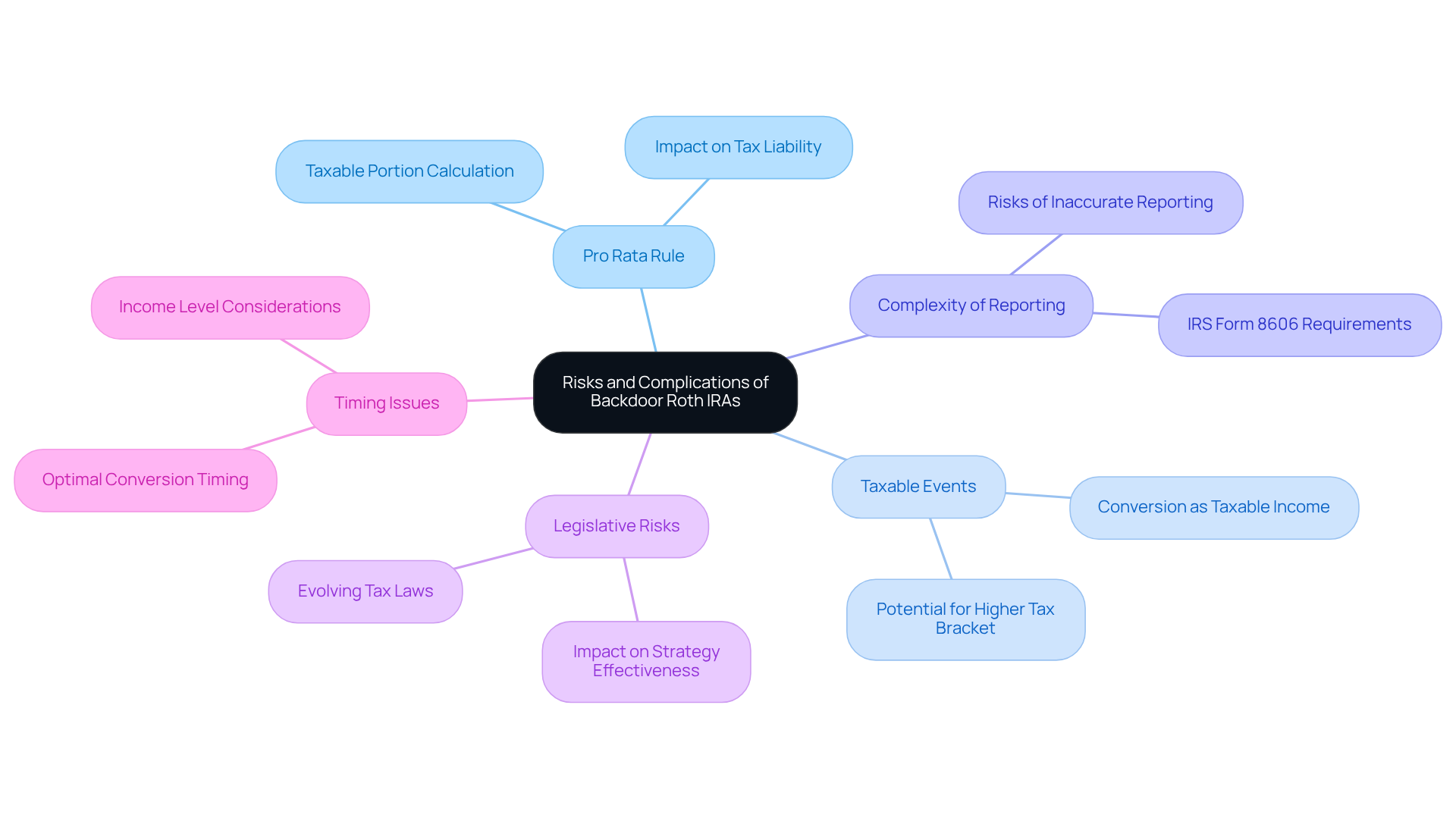 The central node represents the overall risks of Backdoor Roth IRAs, while each branch highlights a specific risk. Follow the branches to understand how each risk contributes to the overall complexity of the strategy. The central node represents the overall risks of Backdoor Roth IRAs, while each branch highlights a specific risk. Follow the branches to understand how each risk contributes to the overall complexity of the strategy.