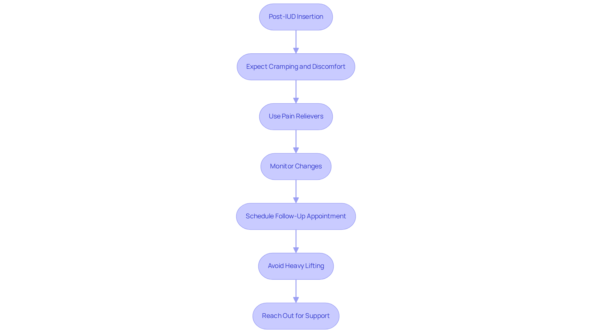 This flowchart guides you through what to expect and do after your IUD insertion. Each box represents an important step or consideration, helping you navigate this new experience with confidence.