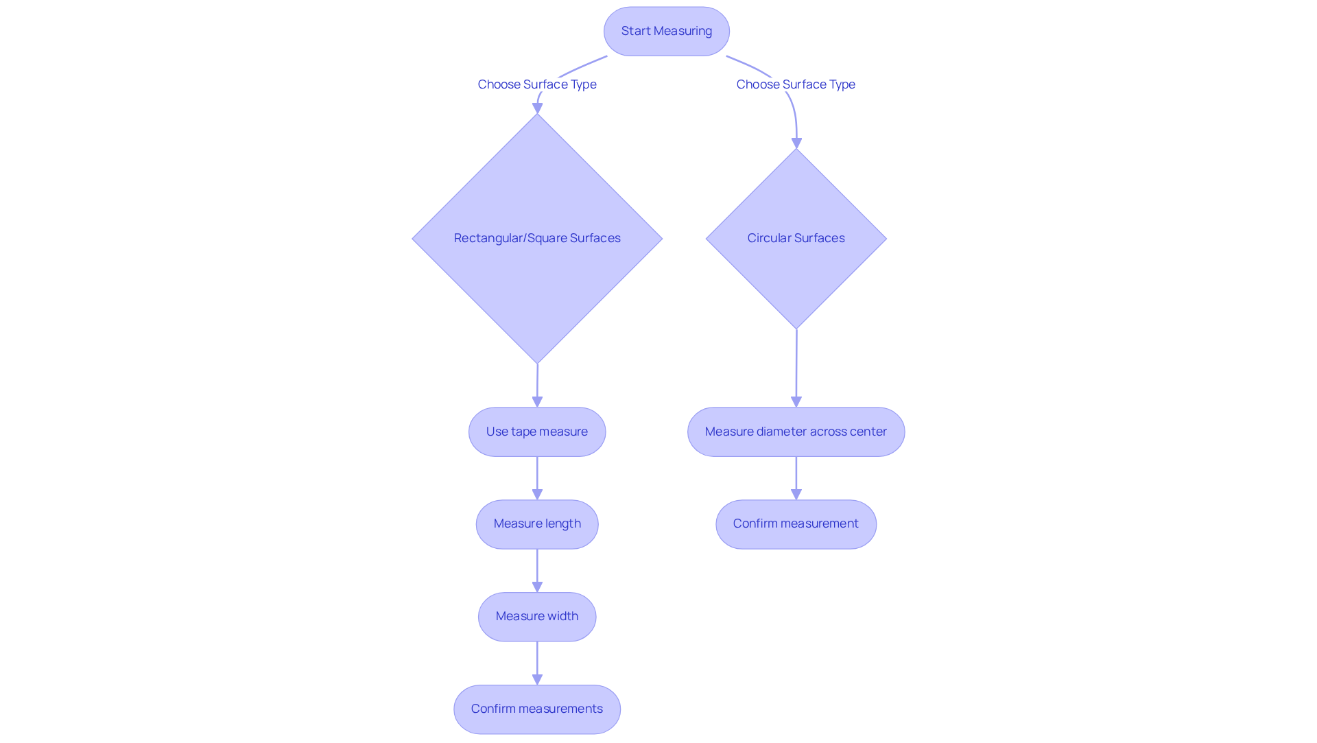 Follow the arrows to see how to measure different table shapes. Each step guides you through the process, ensuring you get the right measurements for your tablecloth.