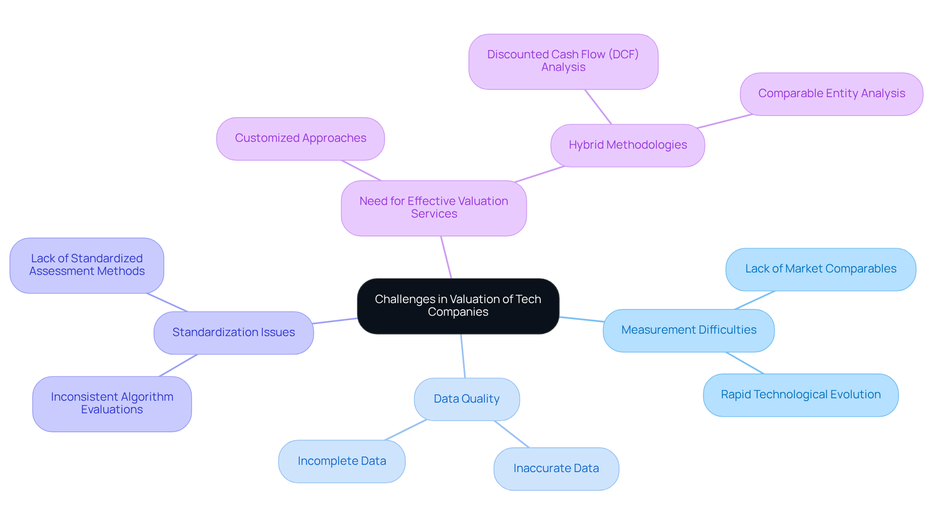 This mindmap illustrates the various challenges tech companies face in valuing their intangible assets. Start at the center with the main theme, then explore each branch to see specific issues and their implications. Each color-coded branch helps differentiate the challenges for better understanding. This mindmap illustrates the various challenges tech companies face in valuing their intangible assets. Start at the center with the main theme, then explore each branch to see specific issues and their implications. Each color-coded branch helps differentiate the challenges for better understanding.