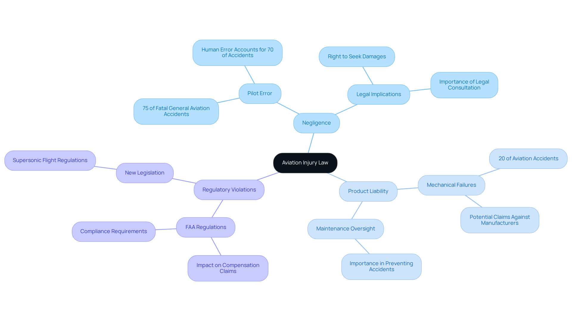 Start at the center with the main topic of aviation injury law, then explore each branch to understand the different types of claims and their significance in legal cases.