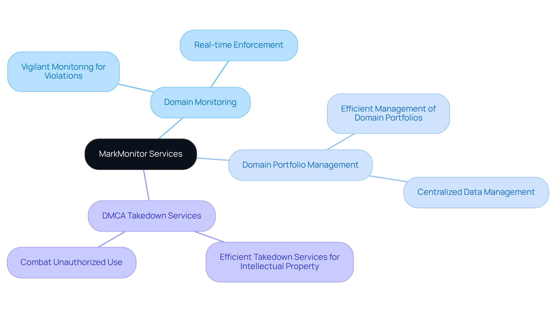Start at the center with MarkMonitor's services, then follow the branches to explore each area of expertise and how they help protect online assets.
