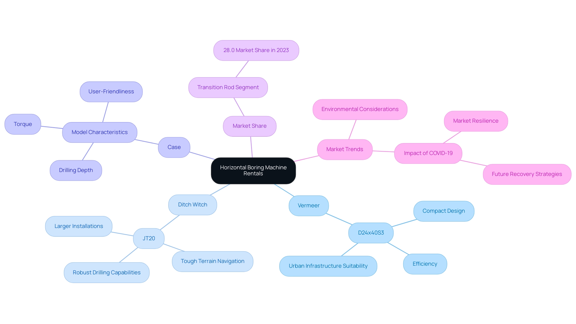 The central node represents the overall rental market, with branches showing the three key brands and their respective models and characteristics.