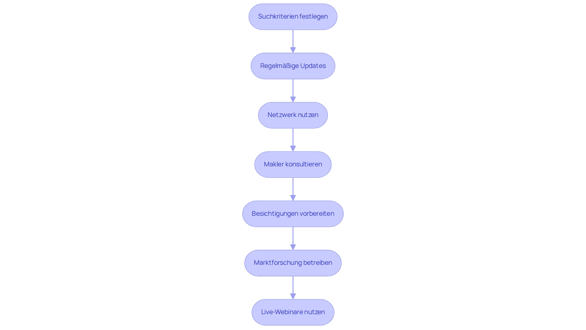 Jedes Kästchen stellt einen Schritt oder Tipp dar, und die Pfeile zeigen die empfohlene Reihenfolge der Anwendung an. Jedes Kästchen stellt einen Schritt oder Tipp dar, und die Pfeile zeigen die empfohlene Reihenfolge der Anwendung an.