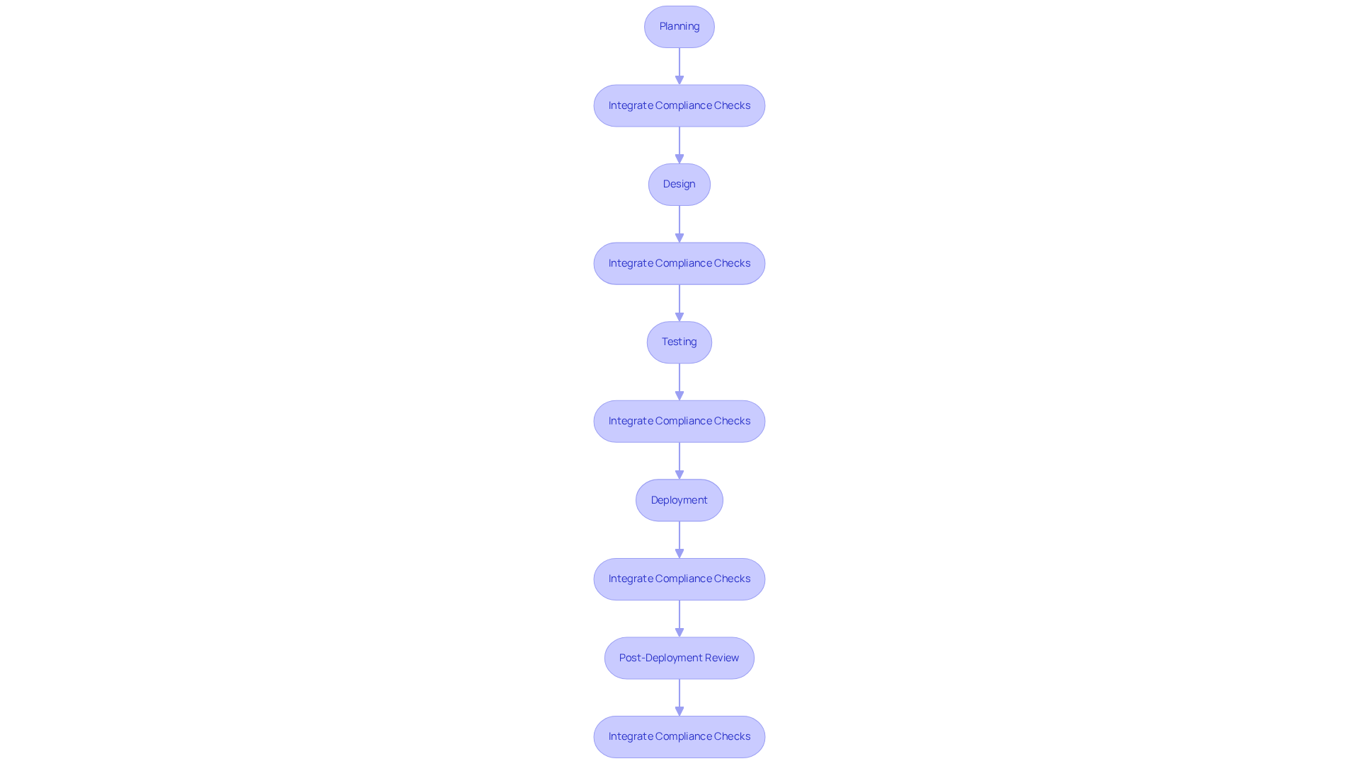 Each box represents a stage in the development process where compliance checks are integrated. Follow the arrows to see how compliance is woven into each step, ensuring that all applications meet regulatory standards. Each box represents a stage in the development process where compliance checks are integrated. Follow the arrows to see how compliance is woven into each step, ensuring that all applications meet regulatory standards.